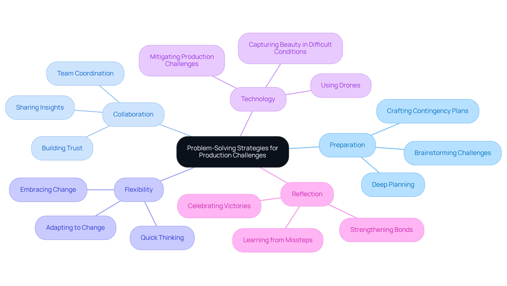 This mindmap starts with the main theme of problem-solving strategies at the center. Each branch represents a key strategy, and the sub-branches provide more details on how to implement these strategies. Follow the branches to explore how each approach contributes to overcoming production challenges.