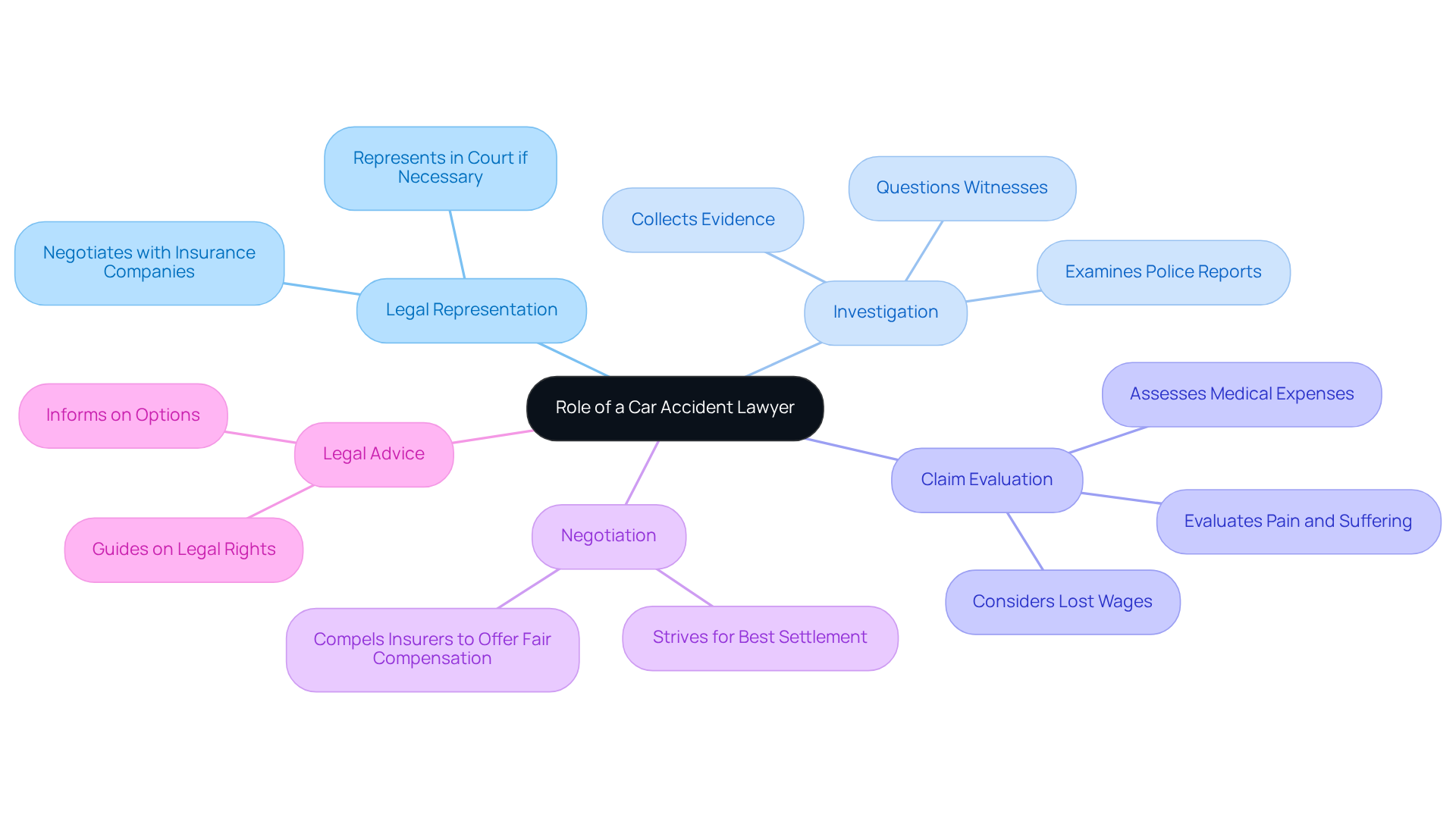 This mindmap illustrates the various ways a car accident lawyer can assist you after an accident. Each branch represents a key role, and the sub-branches provide more details about what that role involves. It's designed to help you see how comprehensive legal support can be.