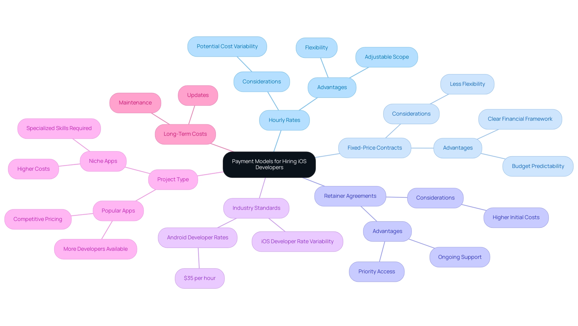 Main branches represent payment models, with sub-branches detailing advantages and considerations. Color coding differentiates between models and related factors.