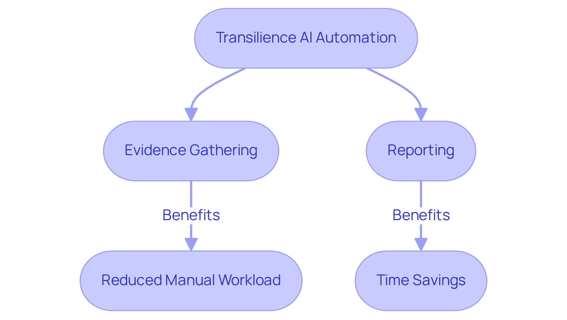Follow the arrows to see how Transilience AI automates compliance tasks. Each step shows how automation reduces workload and saves time, allowing teams to focus on more strategic activities.
