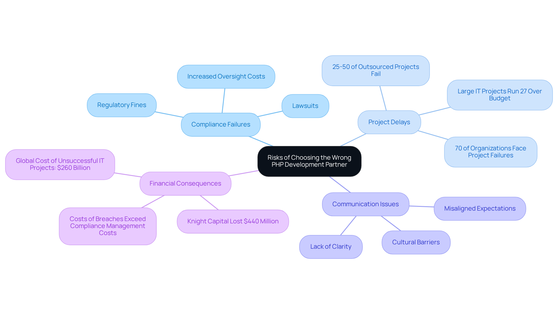 The central node represents the main topic, while the branches show different types of risks. Each sub-branch provides specific examples or statistics related to those risks, helping you understand the potential consequences of poor partner selection. The central node represents the main topic, while the branches show different types of risks. Each sub-branch provides specific examples or statistics related to those risks, helping you understand the potential consequences of poor partner selection.