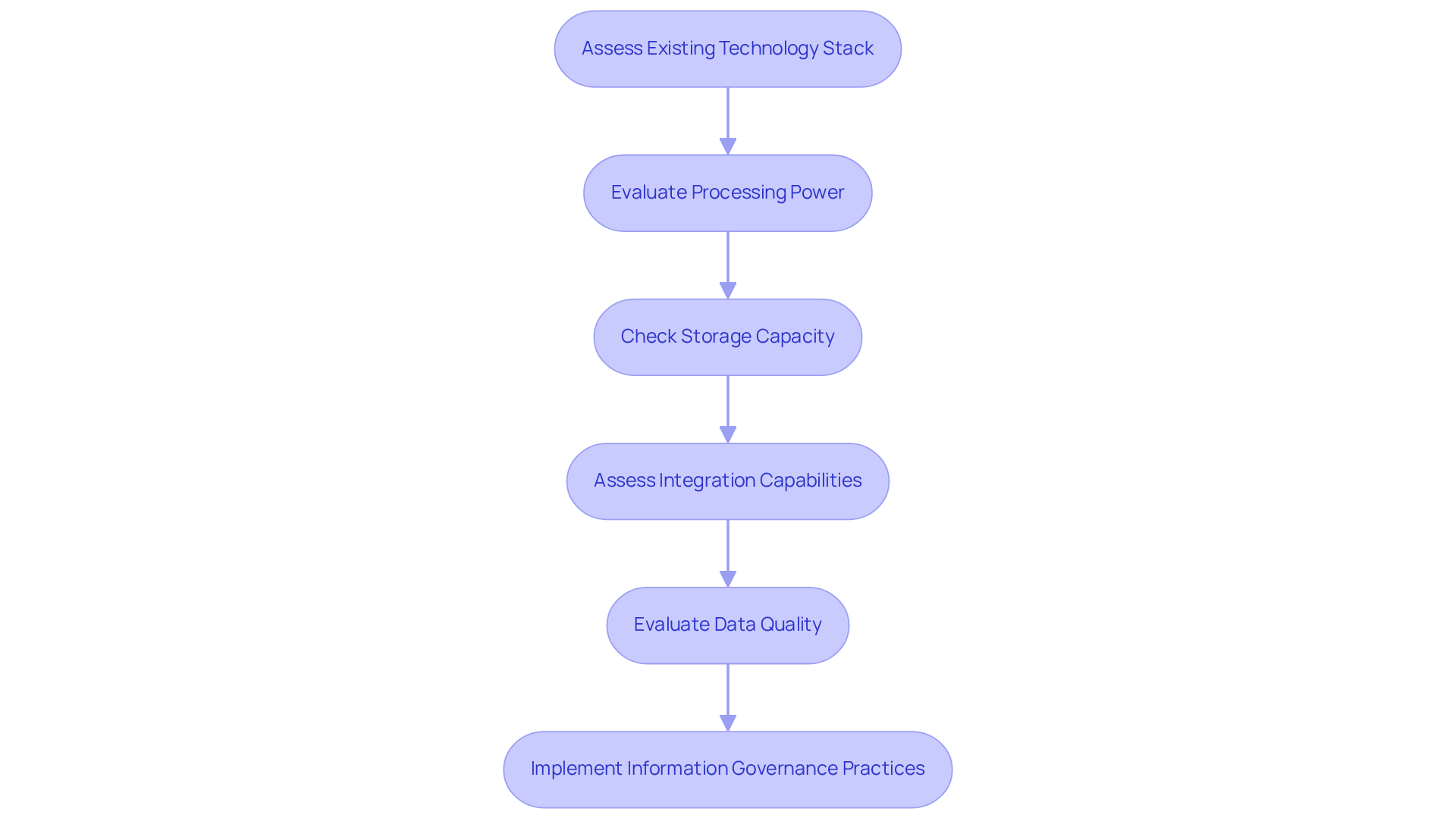 Each box represents a step in the assessment process. Follow the arrows to see how each evaluation leads to the next, ensuring a comprehensive readiness check before implementing AI.