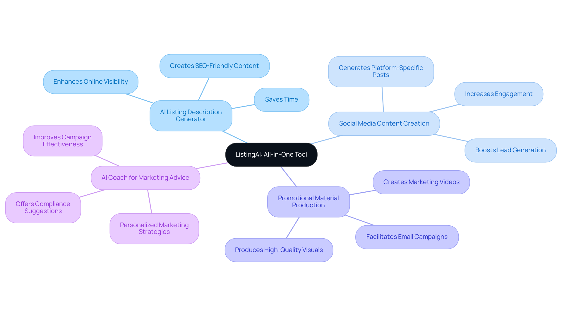 Begin at the center with ListingAI, then explore how each feature contributes to improving marketing efforts for real estate agents. Each branch represents a key aspect of the tool, showing how they work together to enhance overall effectiveness. Begin at the center with ListingAI, then explore how each feature contributes to improving marketing efforts for real estate agents. Each branch represents a key aspect of the tool, showing how they work together to enhance overall effectiveness.
