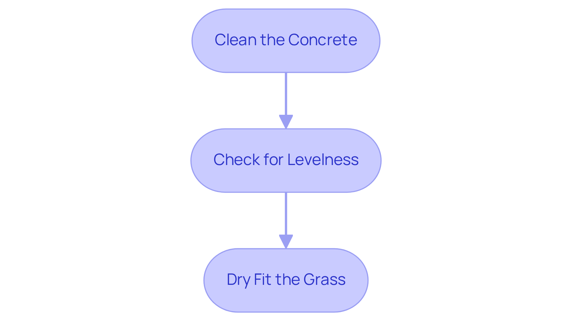 Each box represents a crucial step in preparing the concrete for turf. Follow the arrows to see how each step leads to the next, ensuring a successful installation.