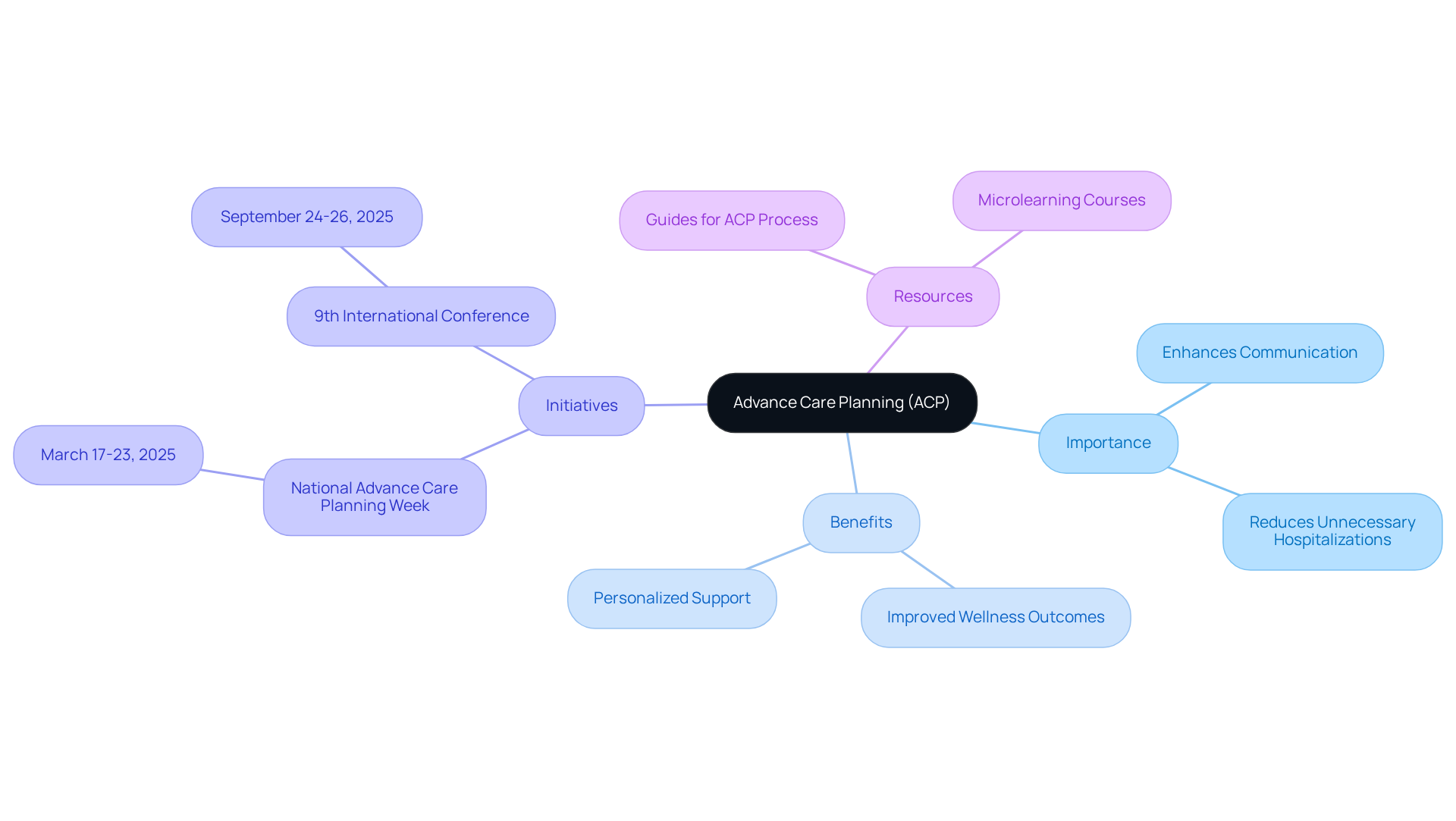 The central node represents ACP, with branches showing its importance, benefits, initiatives, and resources. Each branch highlights key points, making it easy to understand how they relate to the overall concept.