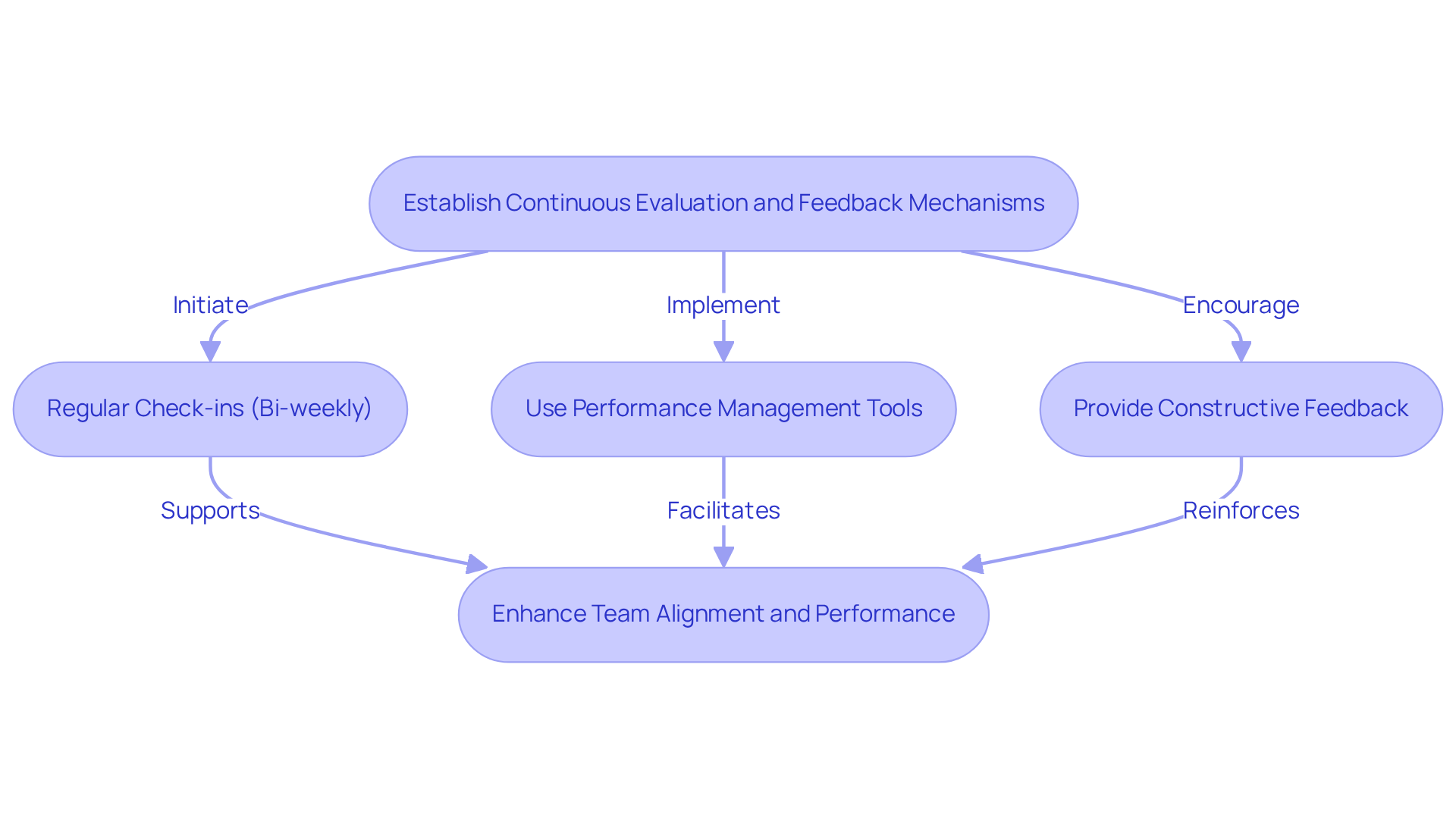 This flowchart outlines the steps to keep your organizational goals on track. Start with establishing mechanisms, then follow the arrows to see how regular check-ins, performance tools, and feedback work together to enhance team alignment and performance.