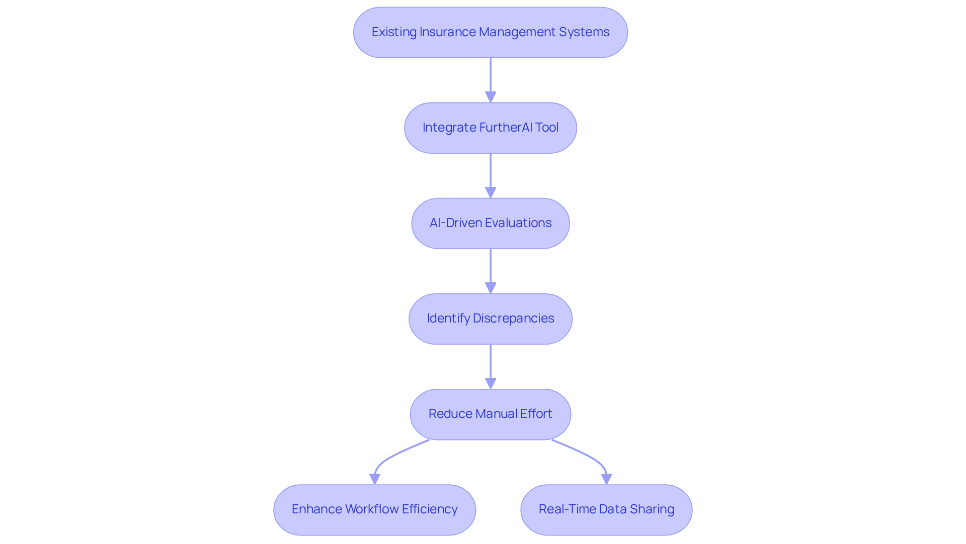 Follow the arrows to see how the integration of FurtherAI's tool enhances existing systems, from initial integration to improved efficiency and real-time updates.