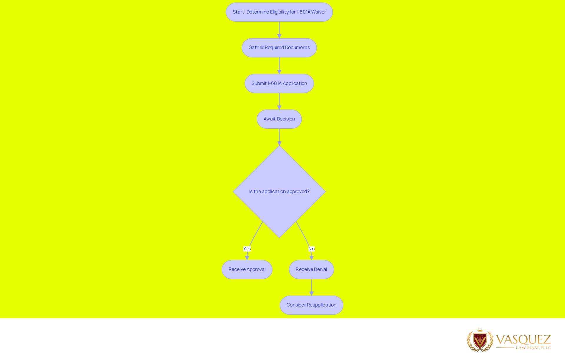 This flowchart guides you through the steps of applying for the I-601A waiver. Start at the top and follow the arrows to see what you need to do next. Each box represents a step in the process, and decision points help you understand what happens based on the outcome of your application.