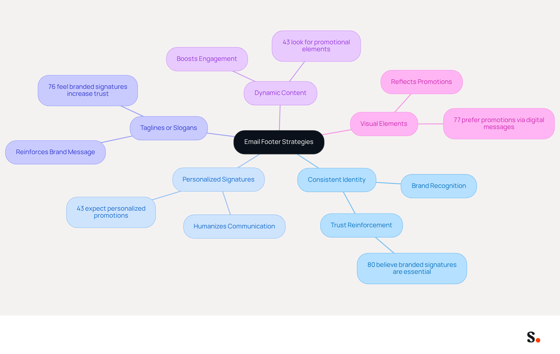 This mindmap starts with the main idea of improving email footers. Each branch represents a different strategy, and the sub-branches provide additional details or statistics that support each strategy. Follow the branches to explore how each element contributes to branding and personalization.