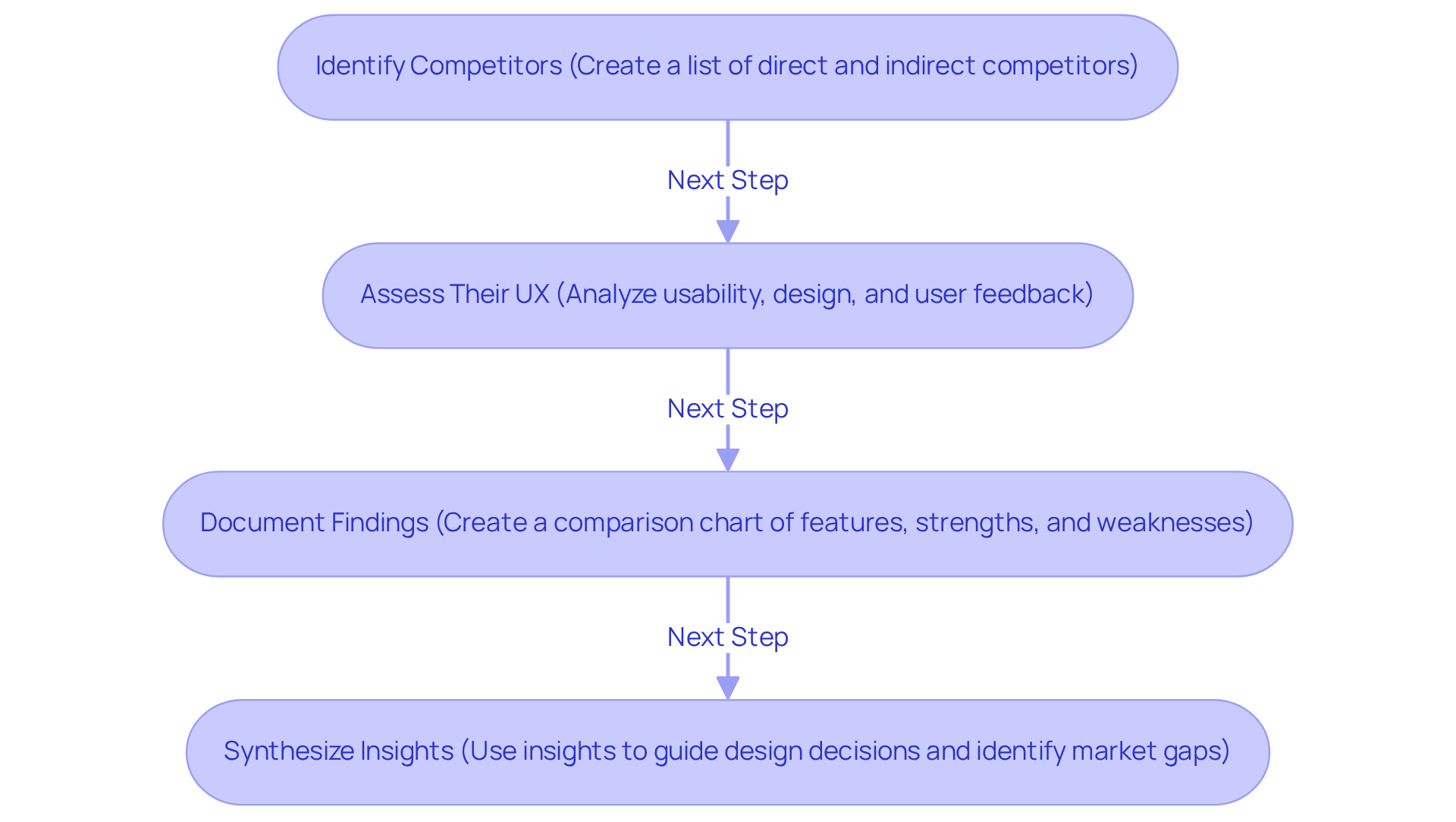 Each box represents a step in analyzing your competitors. Follow the arrows to see how each step leads to the next, helping you navigate the competitor analysis effectively.
