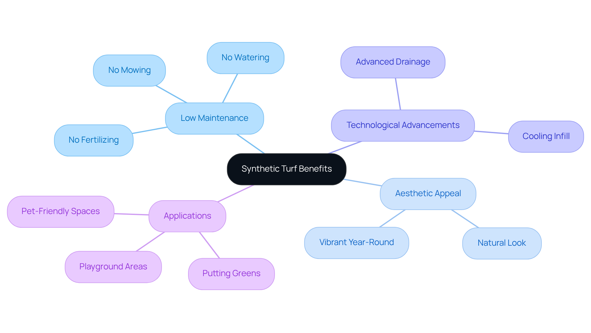 The central node represents synthetic turf, and the branches show its various benefits and applications. Each color-coded branch helps you quickly identify different aspects of synthetic grass, making it easy to understand why it's a great choice for homeowners.