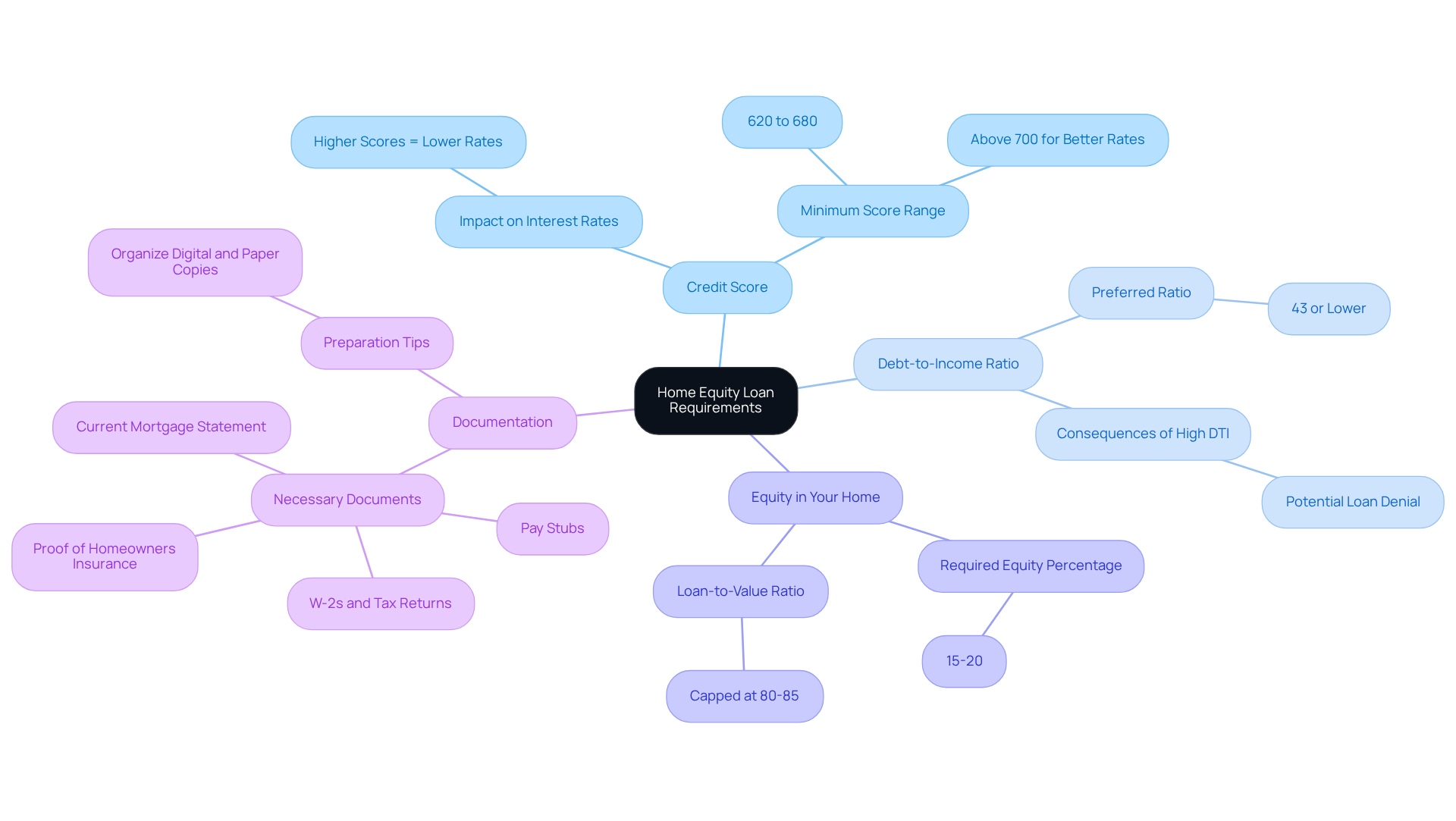 This mindmap starts with the main topic in the center and branches out to show the key criteria needed for a home equity loan. Each branch represents a requirement, and the sub-branches provide more details about what each requirement entails. Follow the branches to understand what you need to qualify!