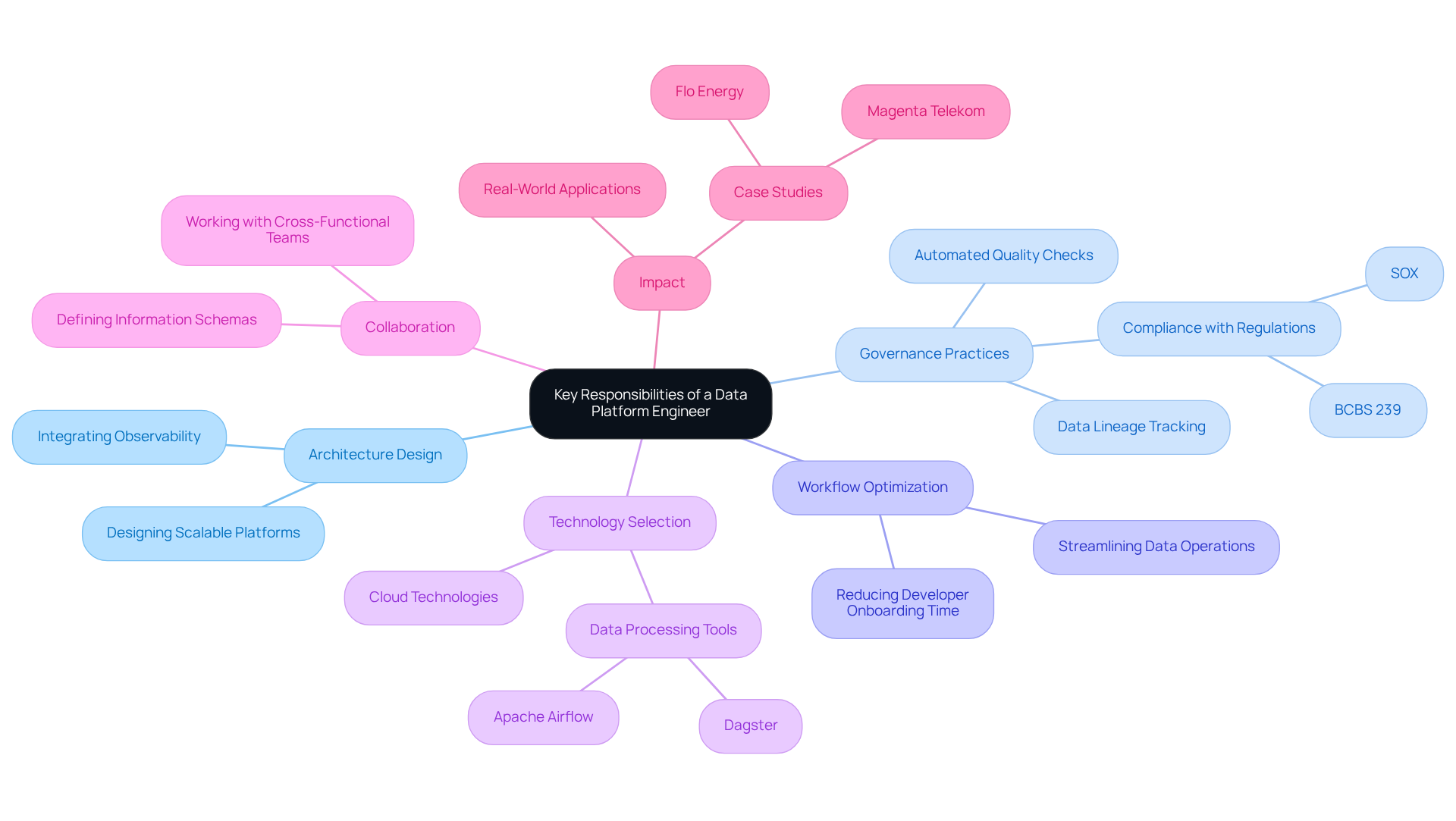 This mindmap illustrates the various responsibilities of Data Platform Engineers. Start at the center with their main role, then explore the branches to see specific tasks and examples that highlight their importance in organizations.