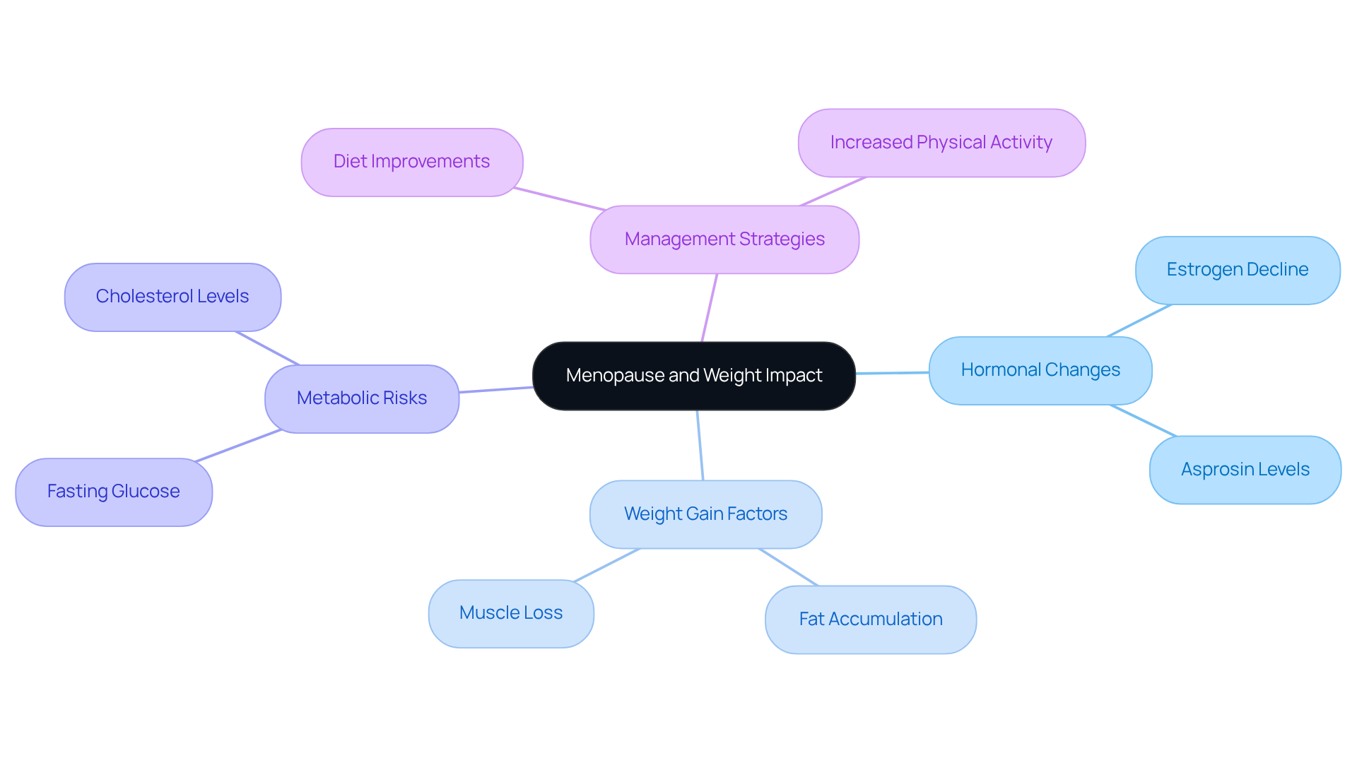 The central node represents the main topic, while branches show related factors and strategies. Each color-coded branch helps you navigate through the different aspects of menopause and weight management.