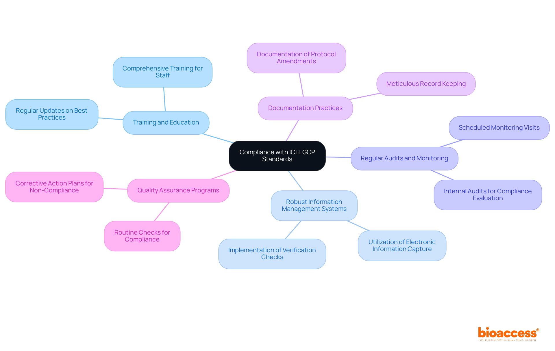 The central node represents the main goal of ensuring compliance with ICH-GCP standards. Each branch shows a key practice that supports this goal, and the sub-branches provide additional details on how to implement these practices effectively.
