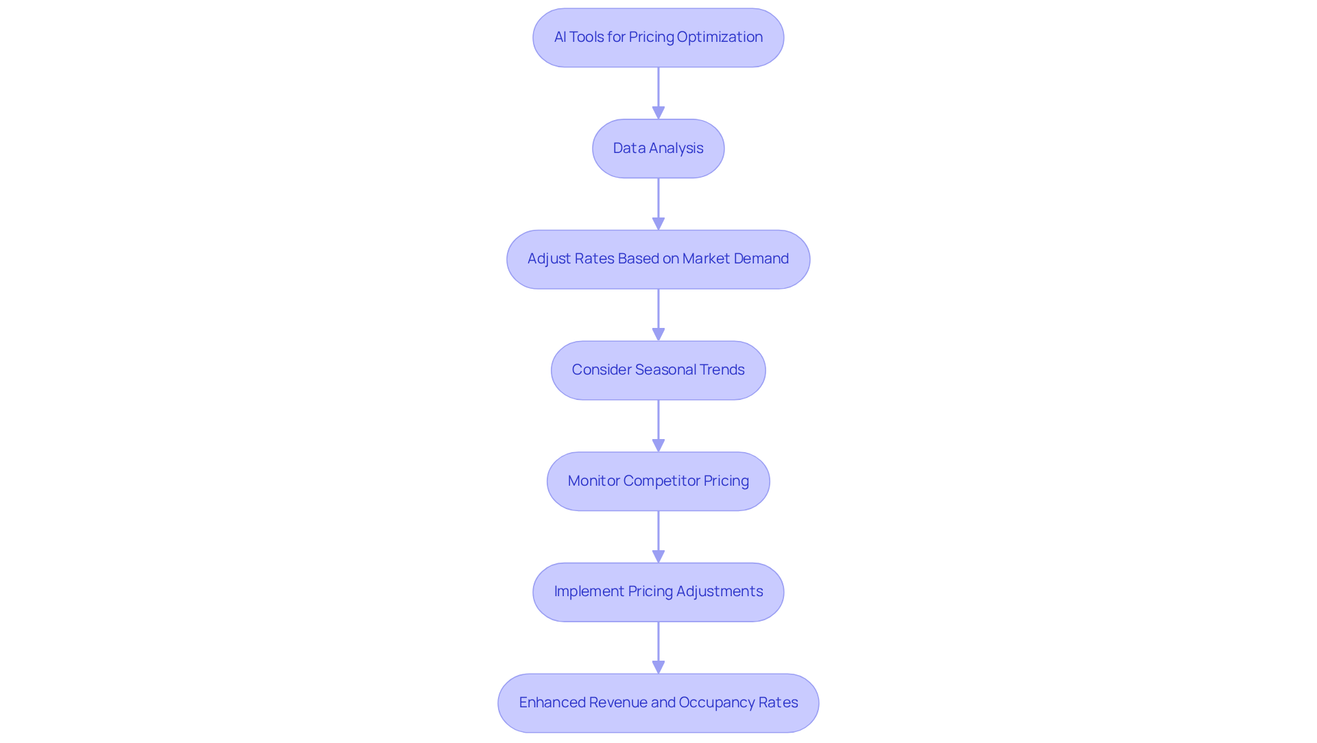 Follow the arrows to see how data analysis leads to pricing adjustments in response to market dynamics, ultimately enhancing revenue and occupancy rates.