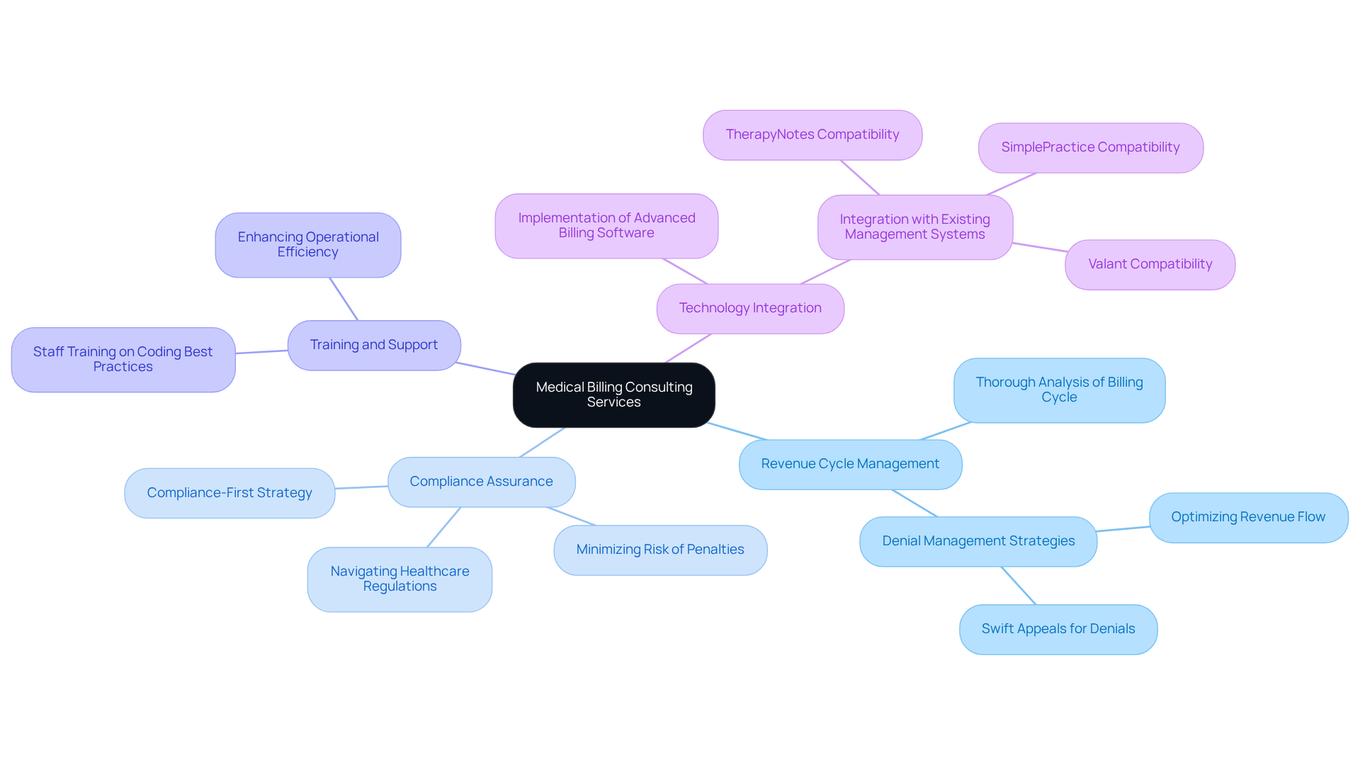 This mindmap starts with the main topic in the center and branches out to show the key components of medical billing consulting. Each branch represents a different area of focus, and the sub-branches provide more details about what each component entails. This structure helps you see how everything connects and the importance of each part in improving healthcare financial processes.