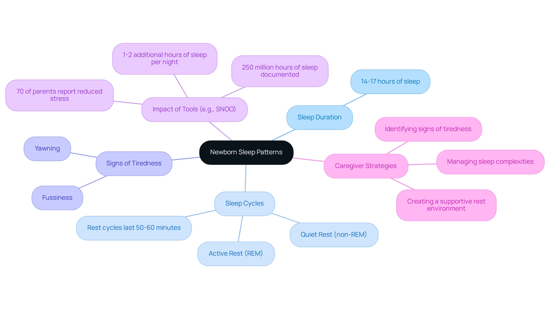The central node represents the main topic, with branches illustrating key themes and their specifics related to newborn sleep.