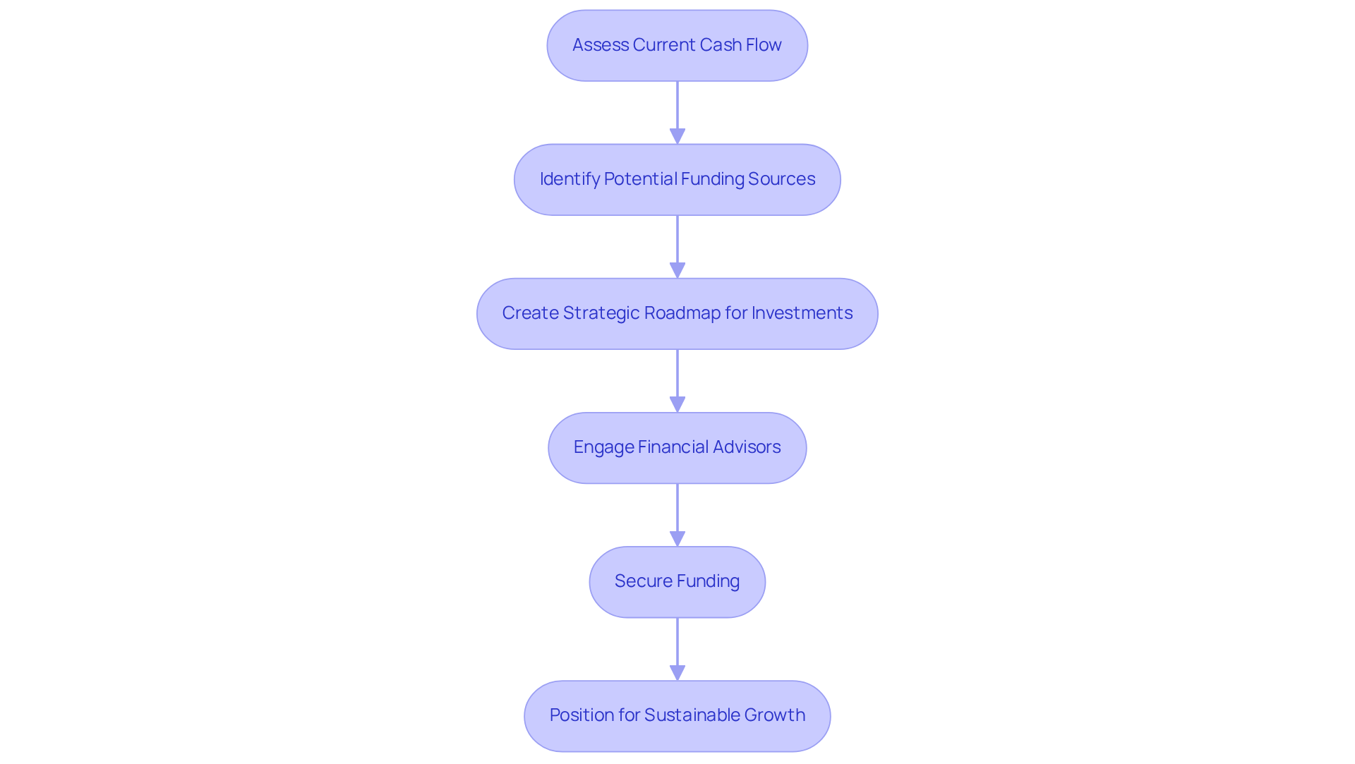 Follow the arrows to see each step in the capital planning journey. Each box represents a crucial action that wineries should take to ensure sustainable growth.
