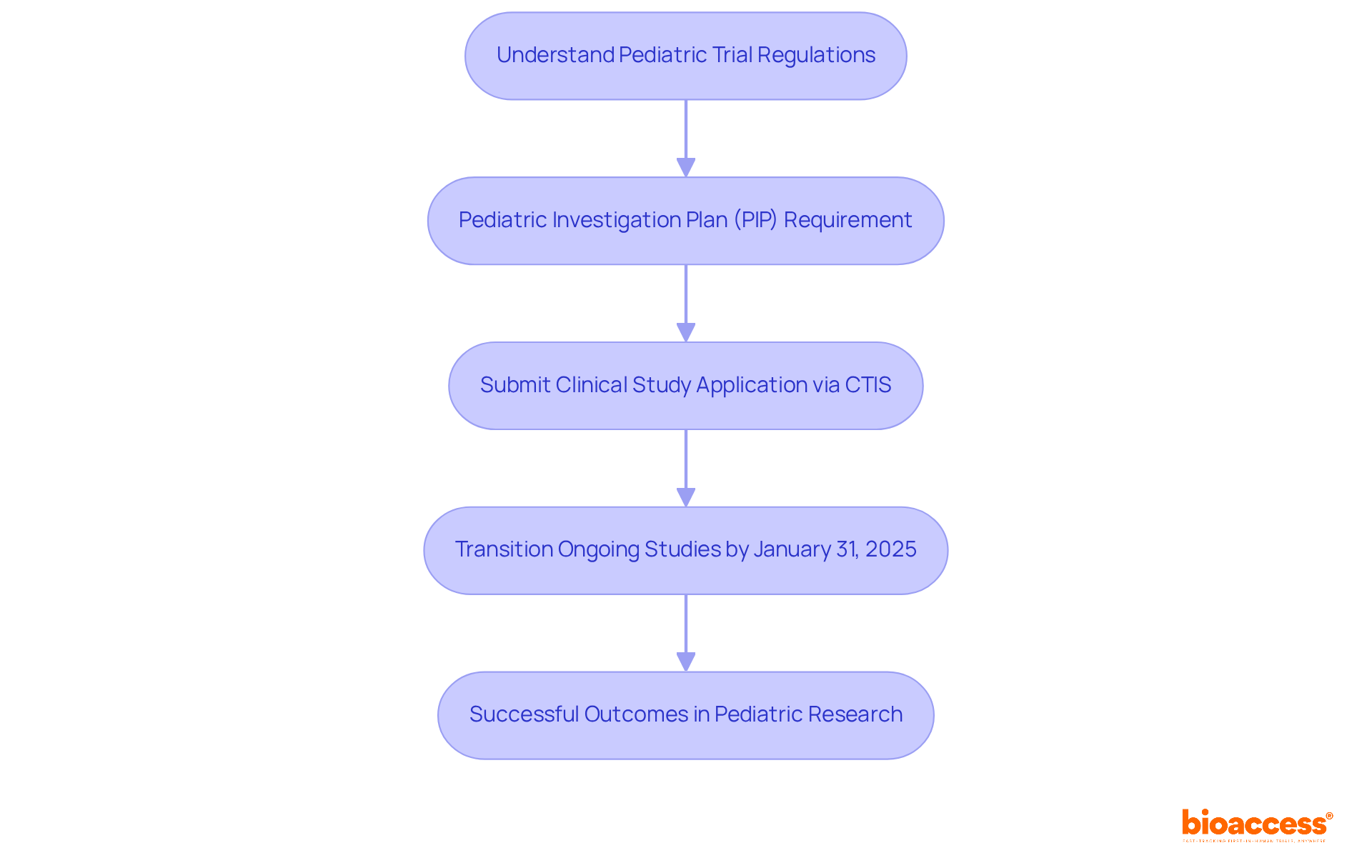 Follow the arrows to see the steps involved in the pediatric trial authorization process. Each box represents a key action or requirement, guiding you through the necessary stages to ensure compliance and successful outcomes.