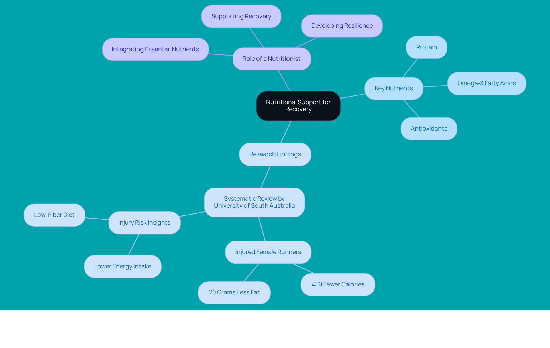 This mindmap starts with the central theme of nutritional support for recovery and shows how key nutrients, research findings, and the role of a nutritionist connect to this theme. Each branch provides additional details on how these elements contribute to injury prevention and recovery.