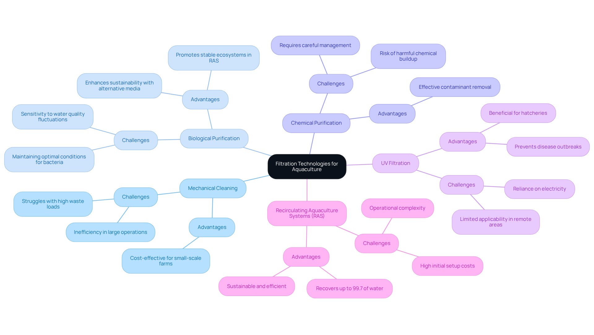 This mindmap illustrates the various filtration technologies used in aquaculture. Each branch represents a different method, with key points about their benefits and challenges. Follow the branches to understand how each technology fits into aquaculture practices.