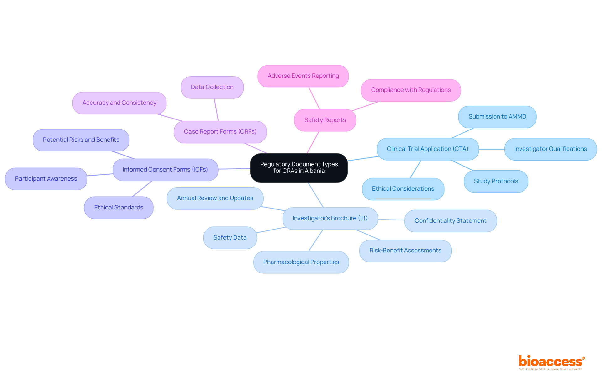The central node represents the main topic, while each branch shows a specific document type. Follow the branches to explore the details and requirements of each document, helping you understand their roles in clinical research.