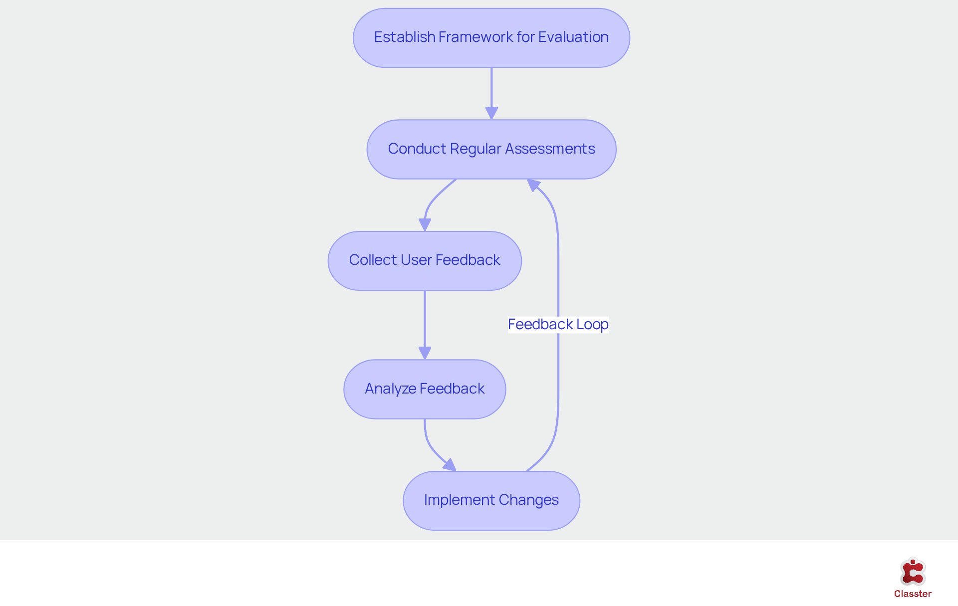 This flowchart outlines the steps for implementing a continuous evaluation and feedback system. Each box represents a key stage in the process, and the arrows show how they connect. The feedback loop indicates that after changes are made, the process starts again with new assessments. This flowchart outlines the steps for implementing a continuous evaluation and feedback system. Each box represents a key stage in the process, and the arrows show how they connect. The feedback loop indicates that after changes are made, the process starts again with new assessments.