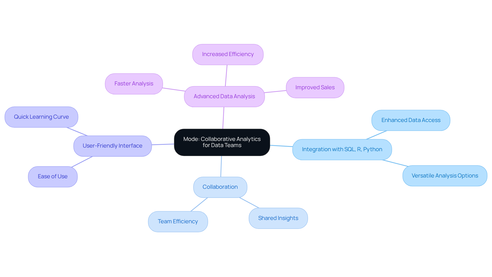 The central node represents the Mode platform, while branches show its features and how they lead to benefits for e-commerce businesses. Each color-coded branch helps you see the connections and importance of collaboration in analytics. The central node represents the Mode platform, while branches show its features and how they lead to benefits for e-commerce businesses. Each color-coded branch helps you see the connections and importance of collaboration in analytics.