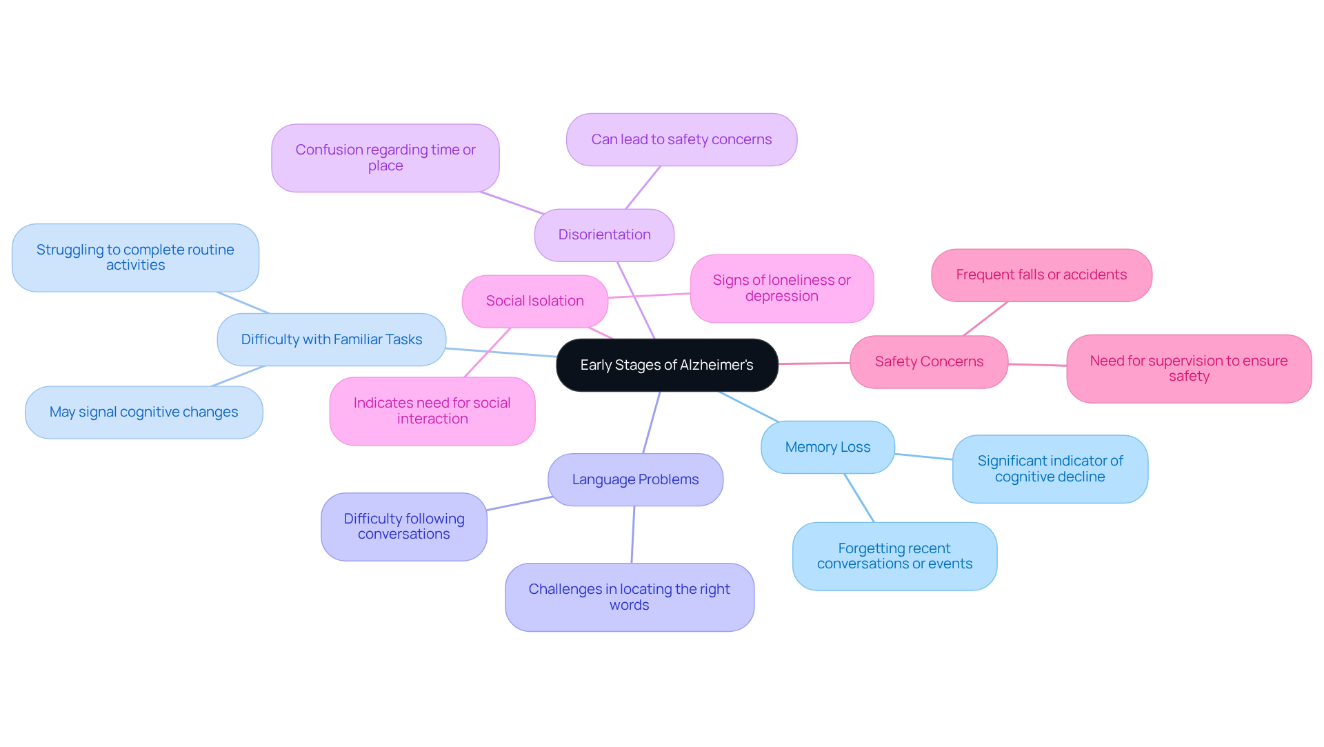 Each branch represents a key sign of early Alzheimer's. The more branches you see, the more indicators to look out for. Understanding these symptoms can help in recognizing the early stage of Alzheimer's and prompt necessary actions.