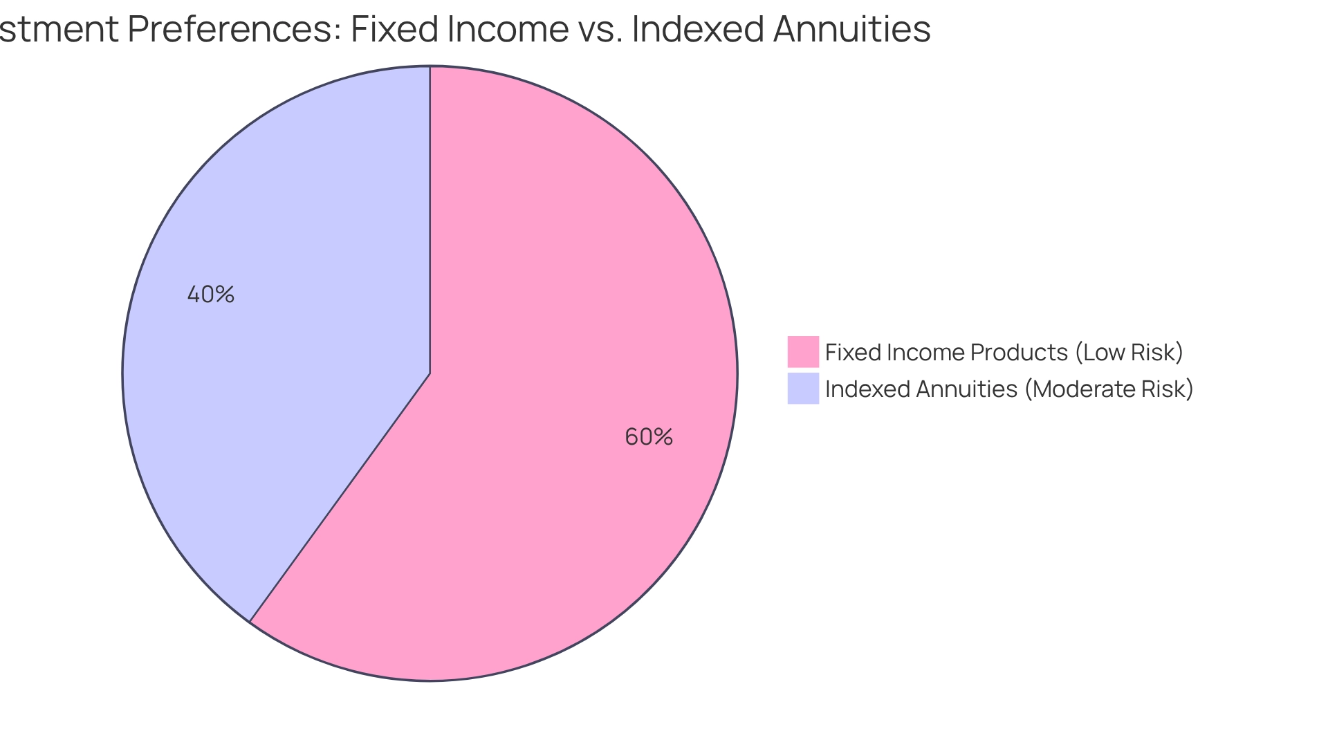 The blue section shows the percentage of investors who prefer the stability of fixed income products, while the orange section reflects those willing to accept moderate risk for potentially higher returns with indexed annuities. The blue section shows the percentage of investors who prefer the stability of fixed income products, while the orange section reflects those willing to accept moderate risk for potentially higher returns with indexed annuities.