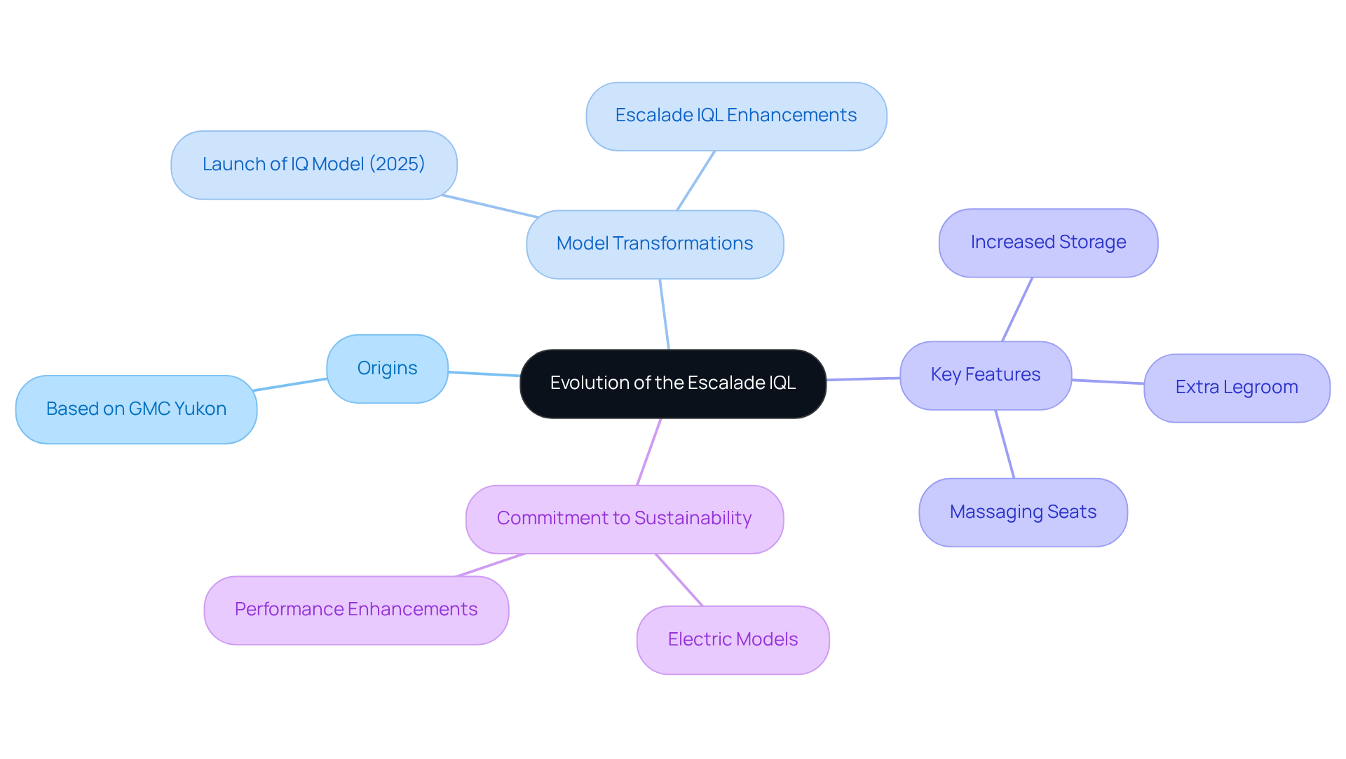 This mindmap illustrates the journey of the Escalade IQL, starting from its origins and branching out into its key features and Cadillac's commitment to luxury and sustainability. Each branch represents a significant aspect of the model's evolution, making it easy to see how it has transformed over time. This mindmap illustrates the journey of the Escalade IQL, starting from its origins and branching out into its key features and Cadillac's commitment to luxury and sustainability. Each branch represents a significant aspect of the model's evolution, making it easy to see how it has transformed over time.