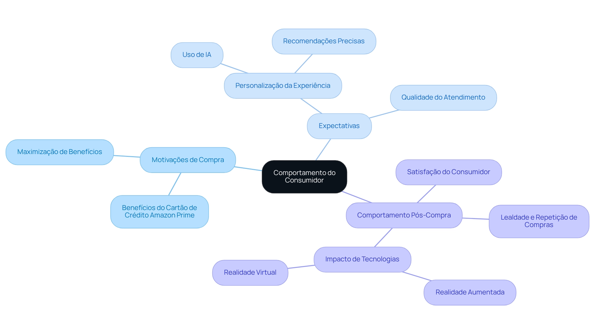 O nó central representa o conceito de comportamento do consumidor, com ramificações mostrando as motivações de compra, expectativas e comportamentos pós-compra, cada uma com suas subcategorias.