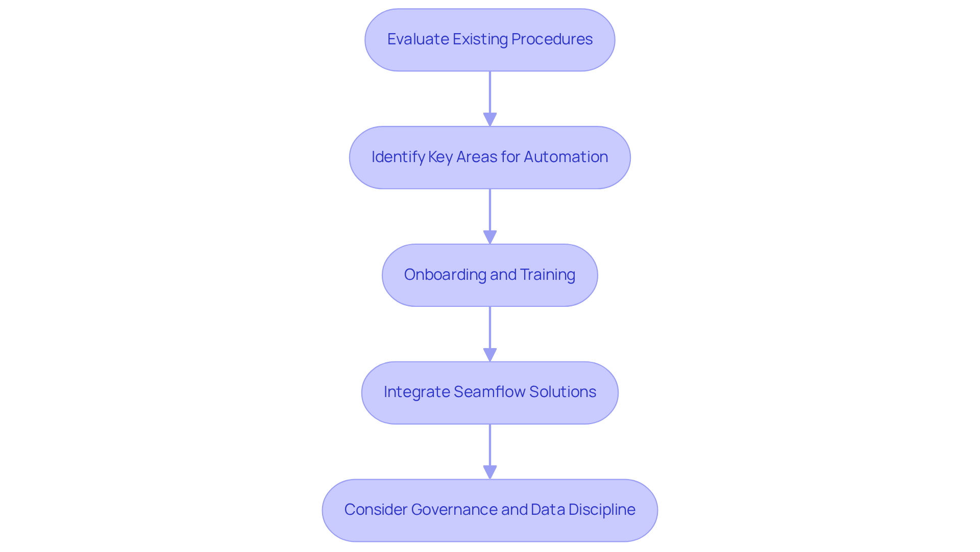 This flowchart outlines the steps to successfully implement Seamflow's customizable workflow solutions. Follow the arrows to see how to move from evaluating your current processes to integrating new solutions while keeping governance in mind.