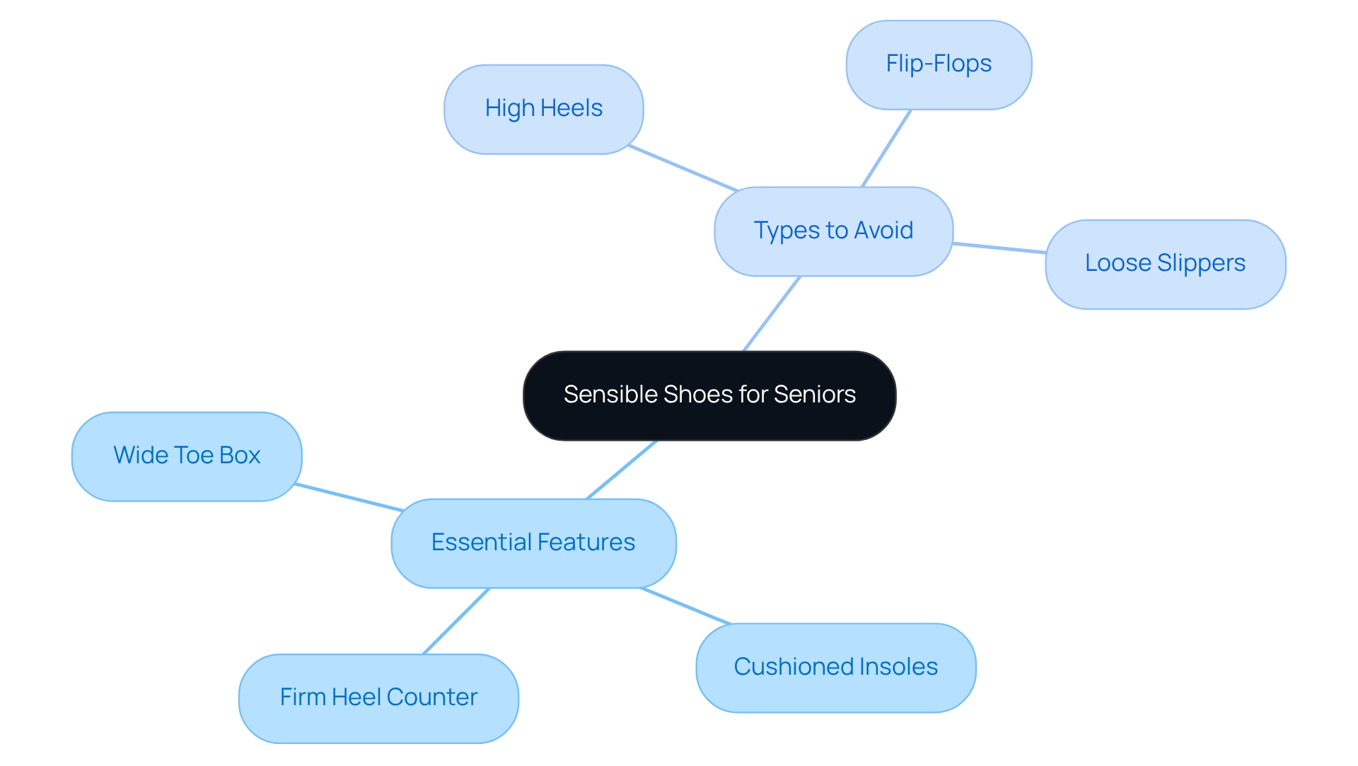 The center represents the main topic, and the branches detail the important features that help prevent falls, along with types of footwear to steer clear of. Follow the branches to see how each aspect contributes to safety. The center represents the main topic, and the branches detail the important features that help prevent falls, along with types of footwear to steer clear of. Follow the branches to see how each aspect contributes to safety.