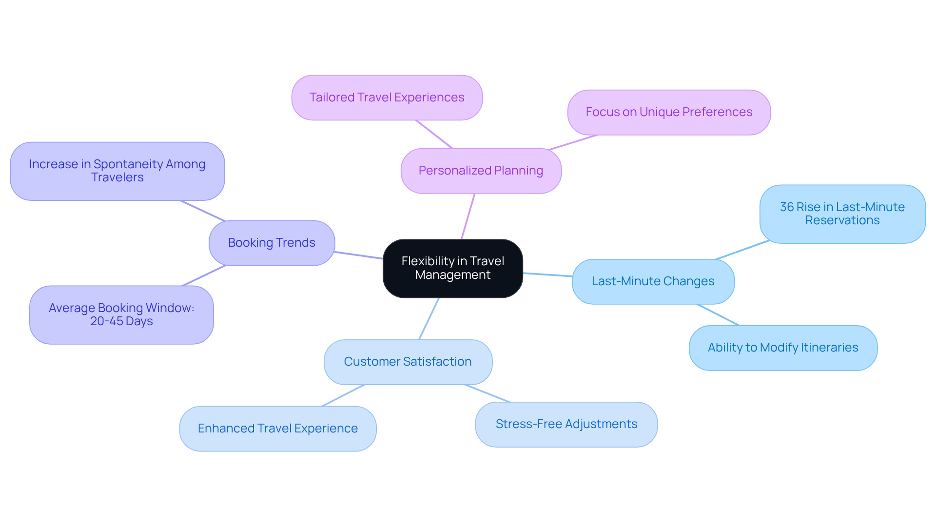 The central idea is about managing flexibility in travel. Each branch represents a key theme, and sub-branches provide additional details like statistics or specific services offered. This layout helps visualize how different aspects relate to the overall theme of adaptability in travel.