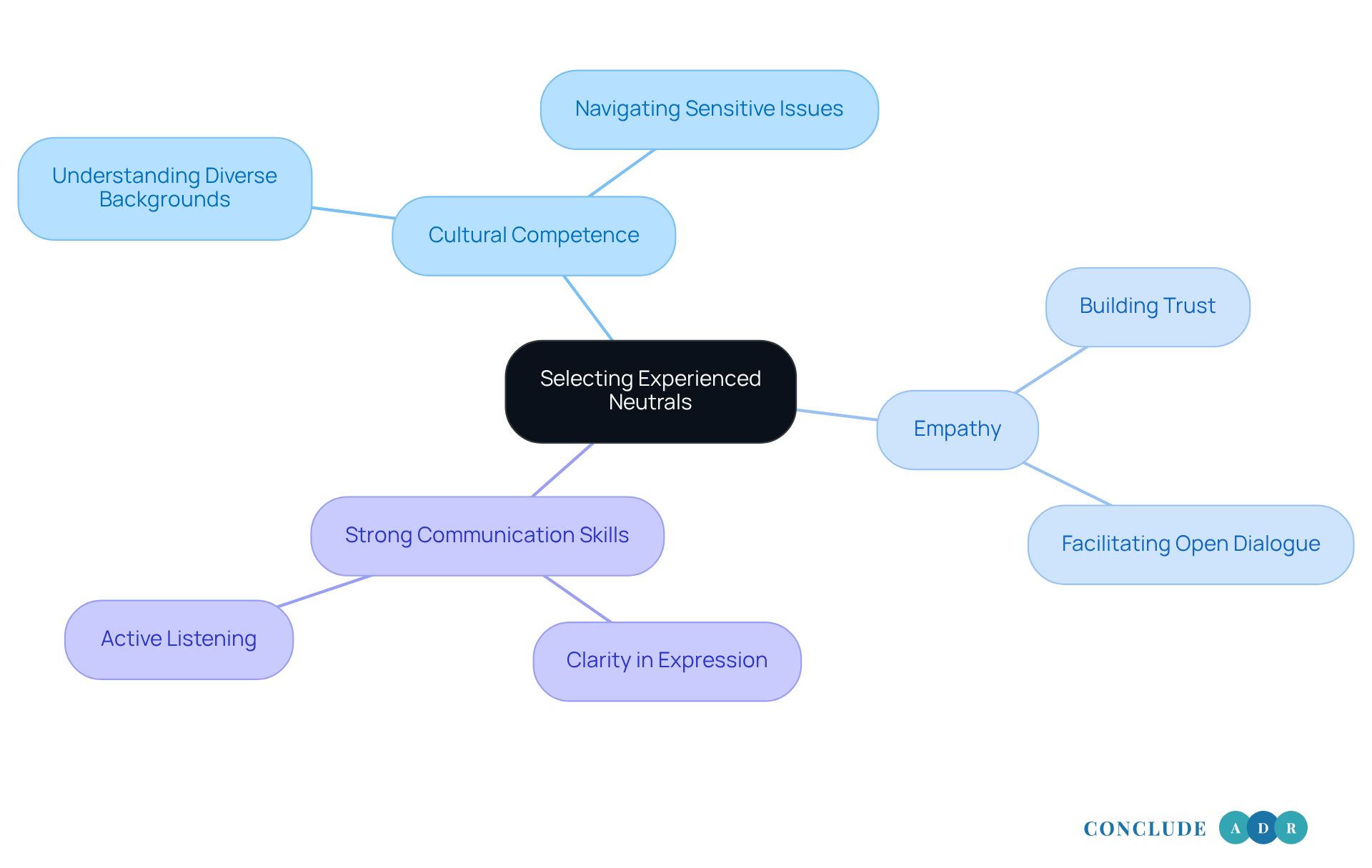 The central node represents the main topic of selecting mediators, while the branches show the key traits to look for. Each trait is essential for ensuring effective mediation in sensitive cases.