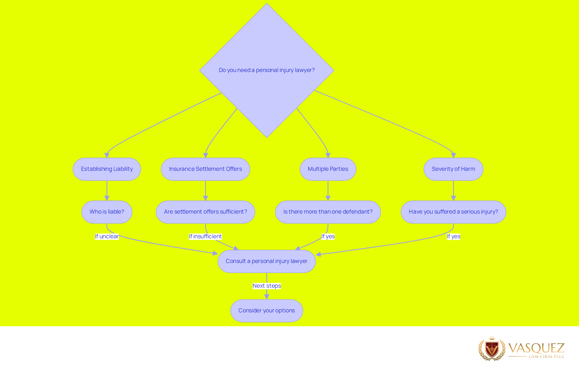 This flowchart guides you through the key considerations when deciding if you need a personal injury lawyer. Start at the top and follow the arrows to explore each factor that can affect your case. Each box represents a question or action to think about, helping you understand the steps you might need to take.