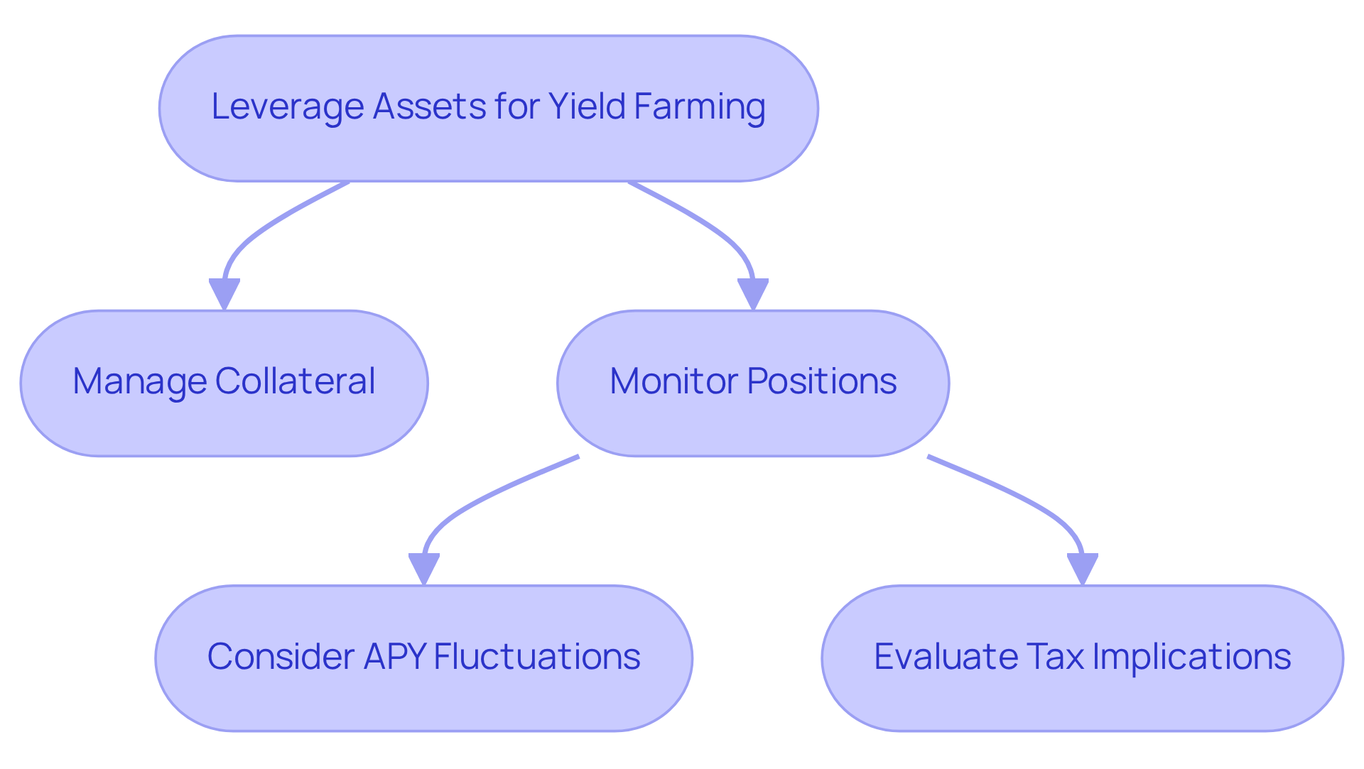 This flowchart outlines the steps to maximize returns through leverage in yield farming. Start by leveraging your assets, manage your collateral, and keep an eye on your positions and potential tax implications. This flowchart outlines the steps to maximize returns through leverage in yield farming. Start by leveraging your assets, manage your collateral, and keep an eye on your positions and potential tax implications.
