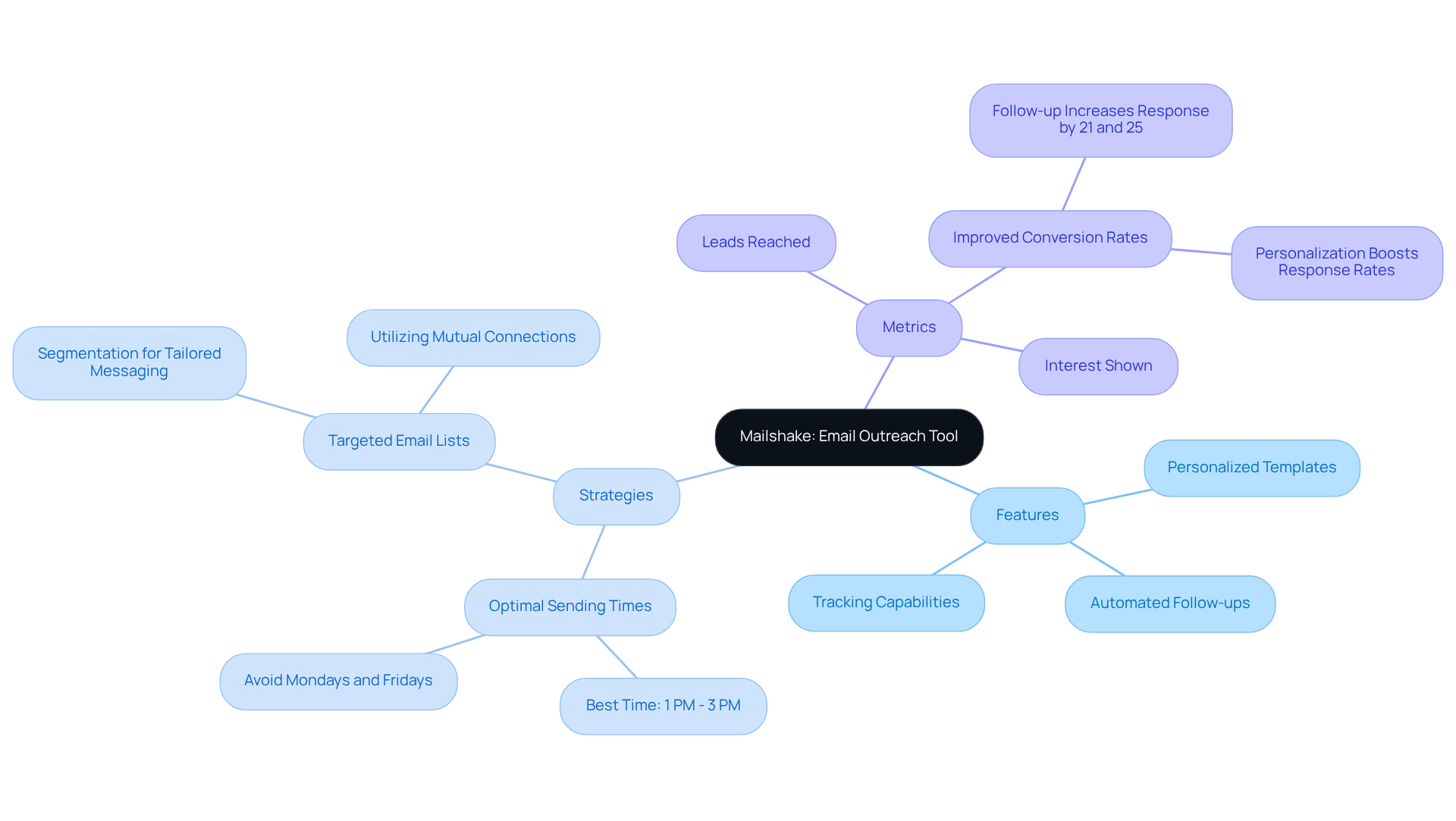 Start from the central idea of Mailshake and explore its features, strategies, and the metrics that matter. Each branch leads you deeper into what makes email outreach successful.