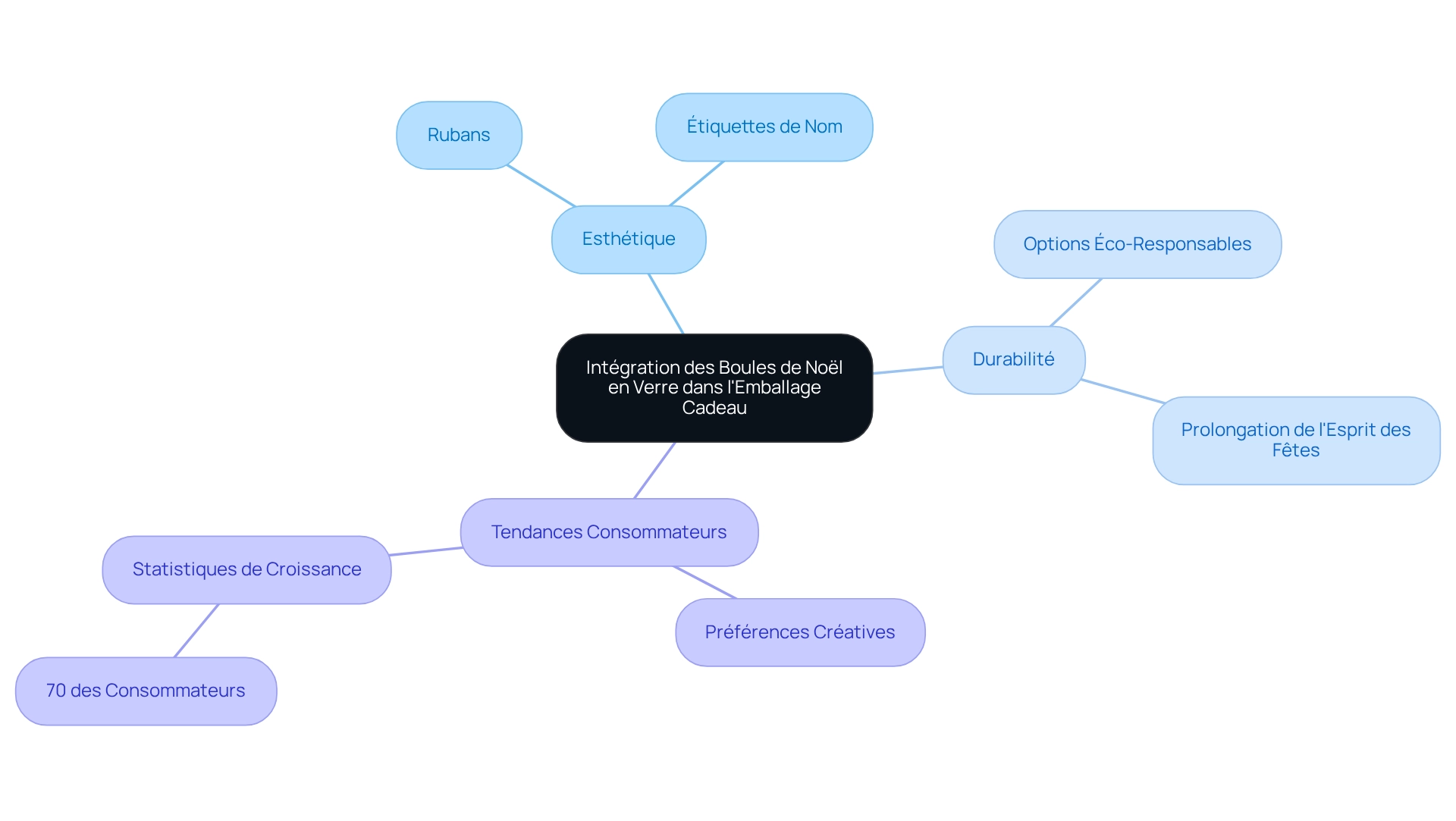 Le centre représente l'idée principale, et chaque branche montre un aspect différent de l'utilisation des boules de Noël dans l'emballage cadeau. Suivez les branches pour explorer les diverses manières d'embellir vos cadeaux.
