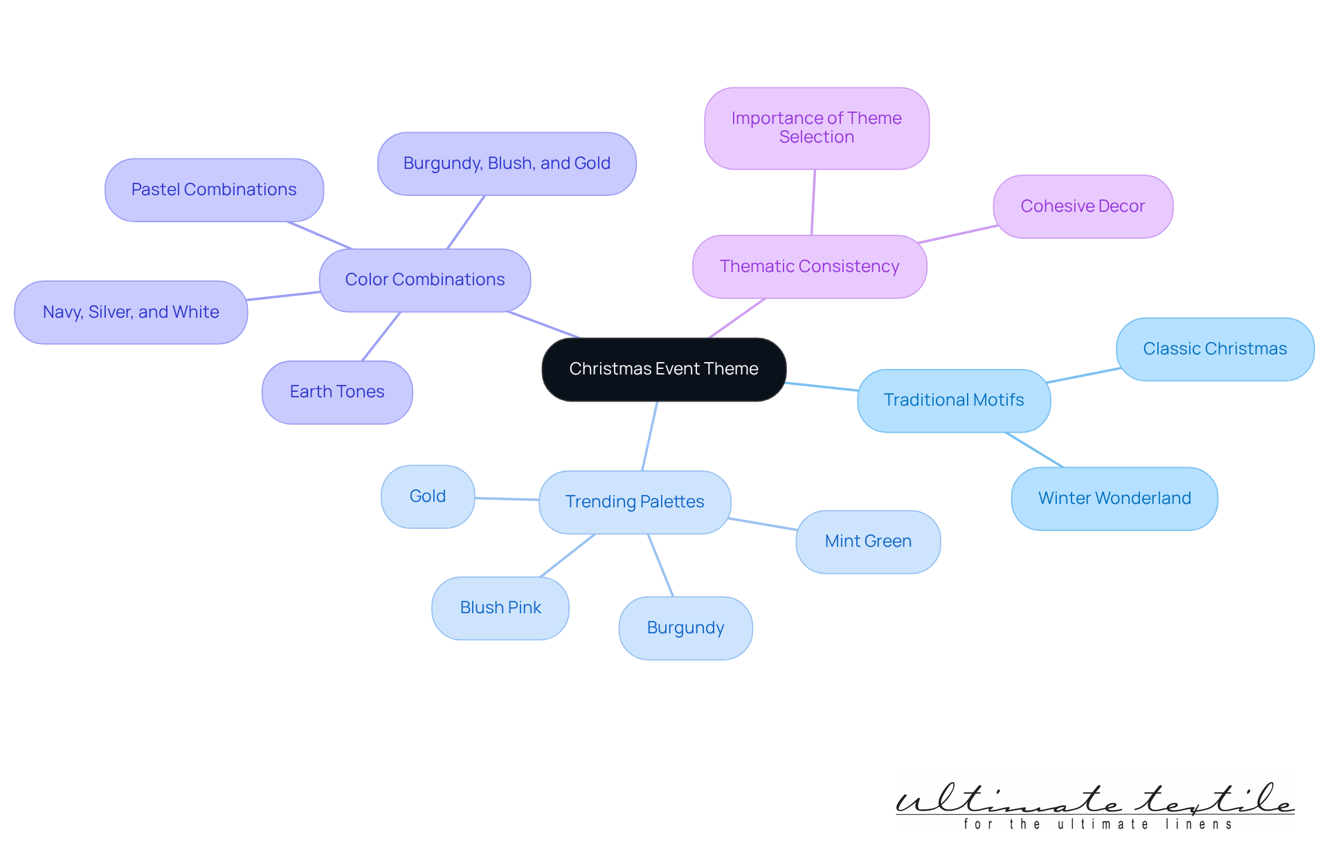 The center node represents the overall theme of your event. Follow the branches to explore various motifs, trending colors, and combinations that will help you create a cohesive and memorable celebration.