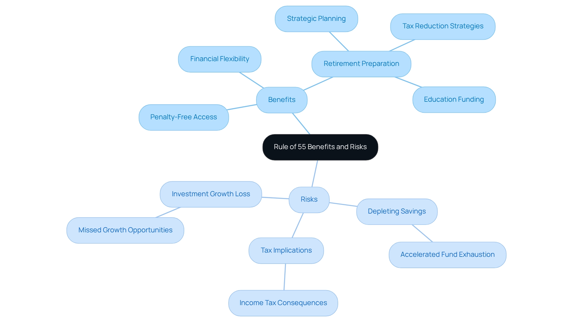 The central idea is the Rule of 55. Each branch represents either a benefit or a risk, with further details listed underneath. Follow the branches to understand how these aspects connect to the main rule. The central idea is the Rule of 55. Each branch represents either a benefit or a risk, with further details listed underneath. Follow the branches to understand how these aspects connect to the main rule.