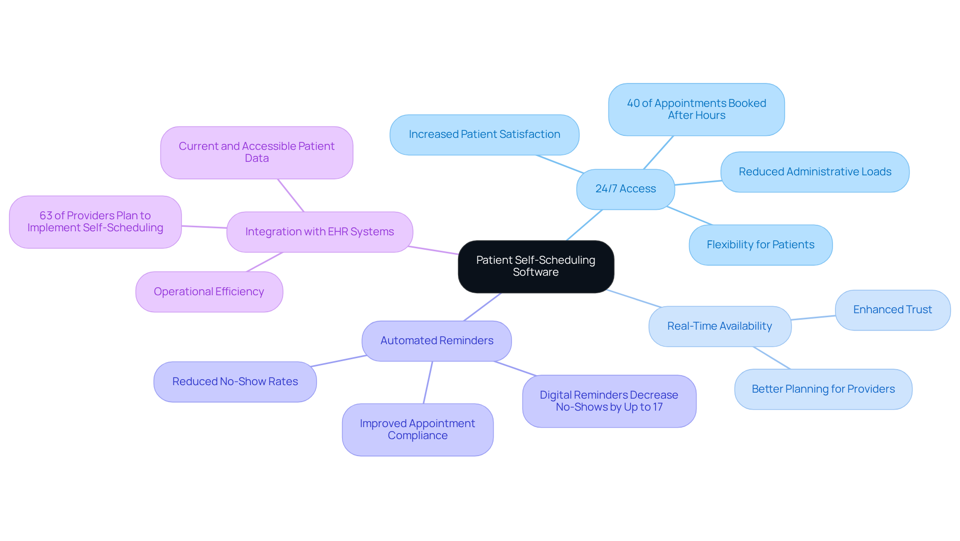 This mindmap starts with the main idea of patient self-scheduling software at the center. Each branch represents a key feature, and the sub-branches show the benefits associated with those features. Follow the branches to see how each functionality contributes to improved healthcare processes. This mindmap starts with the main idea of patient self-scheduling software at the center. Each branch represents a key feature, and the sub-branches show the benefits associated with those features. Follow the branches to see how each functionality contributes to improved healthcare processes.