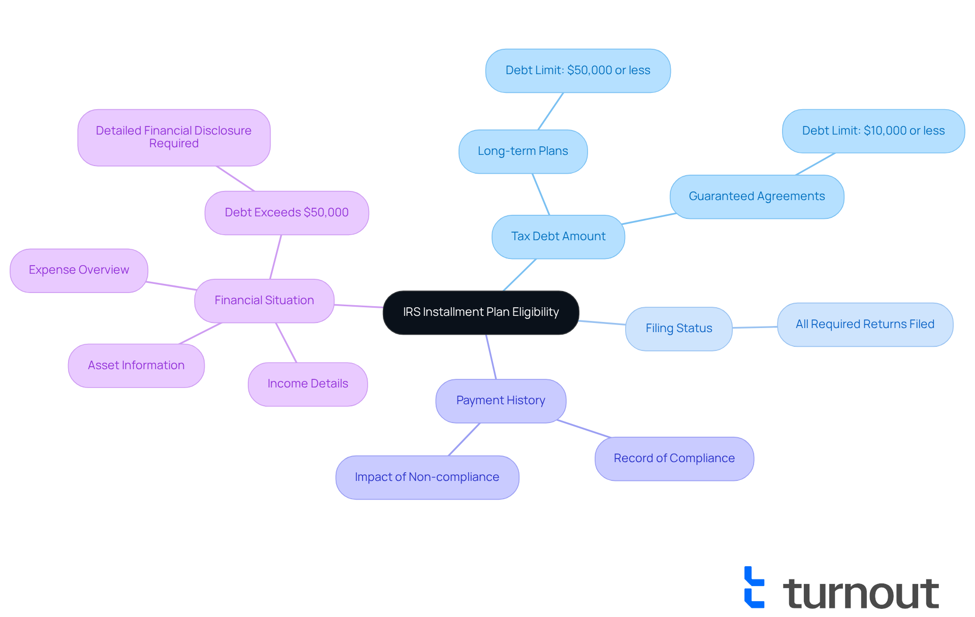 The central node represents the overall eligibility for an installment plan, while the branches detail the specific requirements. Each requirement is color-coded for easy identification.