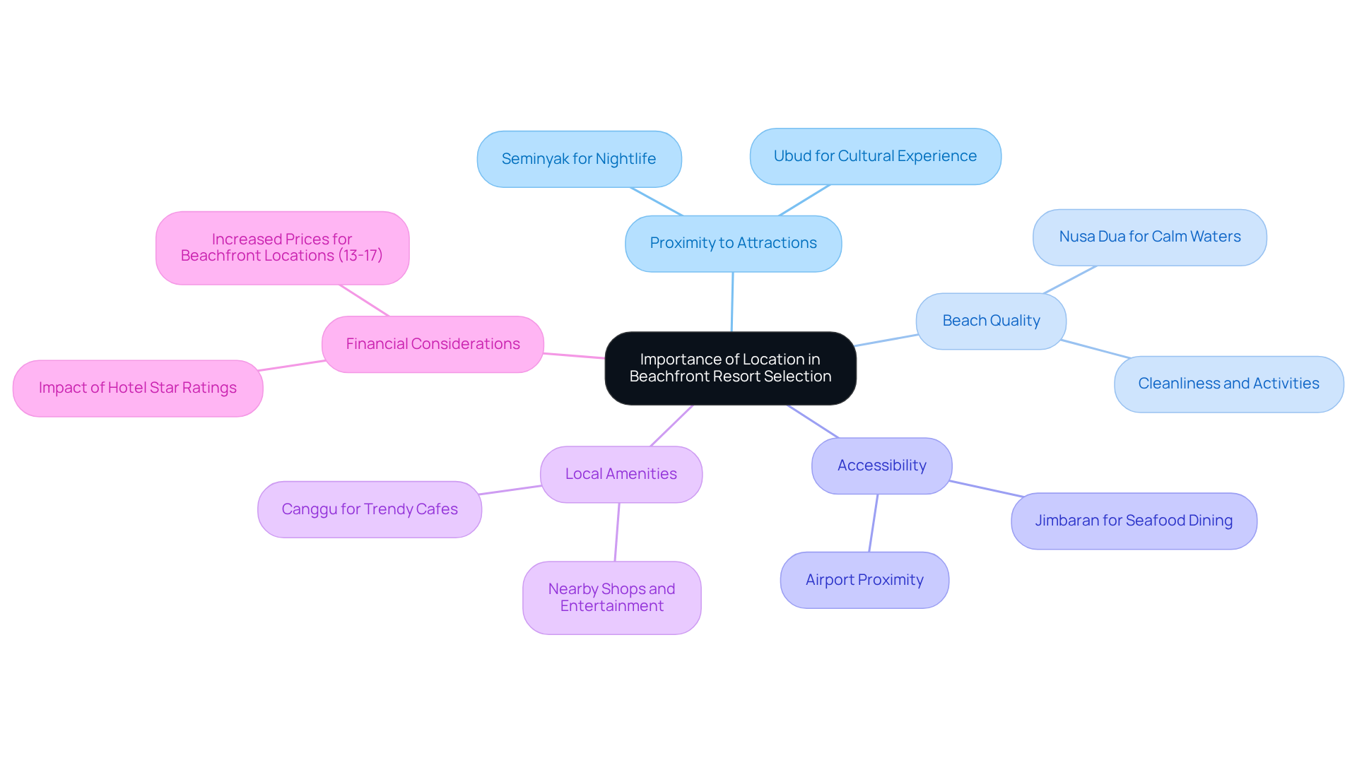 Start at the center with the main theme, then follow the branches to explore each factor that influences your choice of resort. Each branch provides insights into what to consider for a perfect beachfront experience.