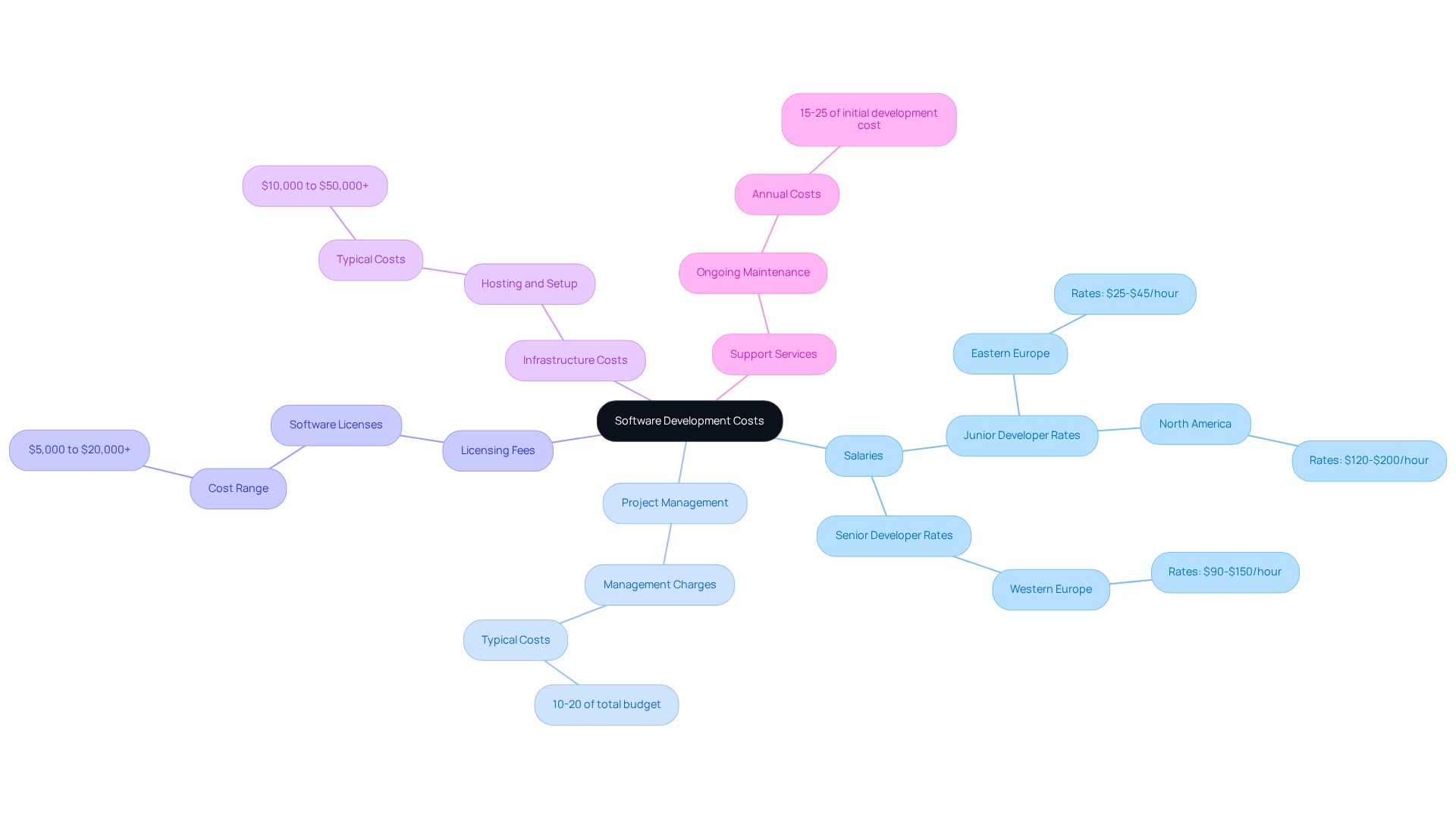 The central node represents the total costs of software development, while the branches show different categories of expenses. Each sub-branch provides additional details or examples, helping you understand how these costs accumulate and their significance in project budgeting. The central node represents the total costs of software development, while the branches show different categories of expenses. Each sub-branch provides additional details or examples, helping you understand how these costs accumulate and their significance in project budgeting.