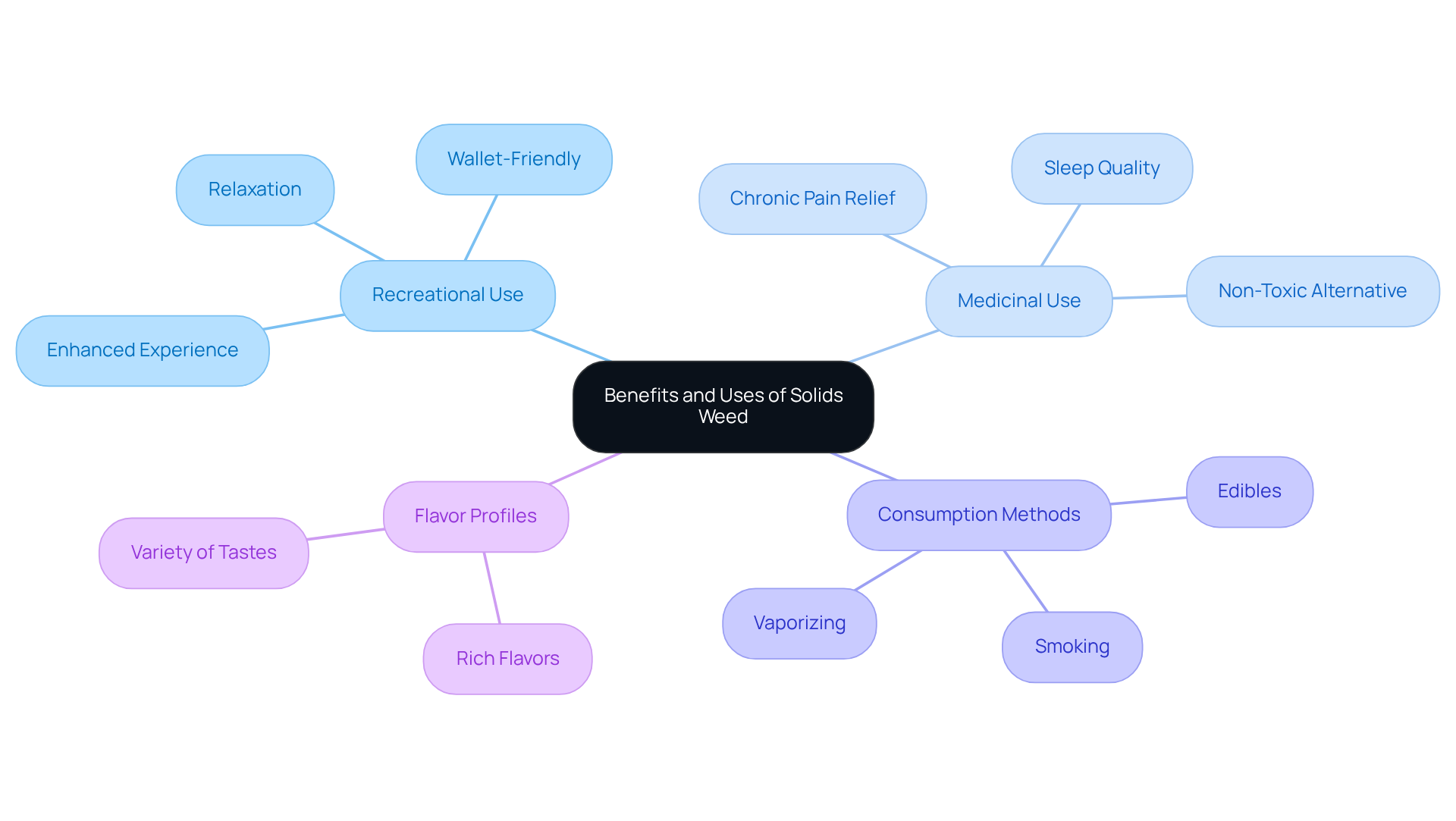 The central node represents the overall topic, while the branches show different benefits and uses. Each color-coded branch helps you navigate through recreational and medicinal aspects, making it easy to see how they connect. The central node represents the overall topic, while the branches show different benefits and uses. Each color-coded branch helps you navigate through recreational and medicinal aspects, making it easy to see how they connect.