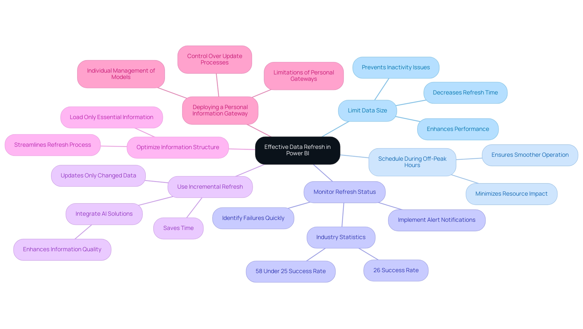 The central node represents the main topic, with branches indicating best practices for effective data refresh, each color-coded for clarity.