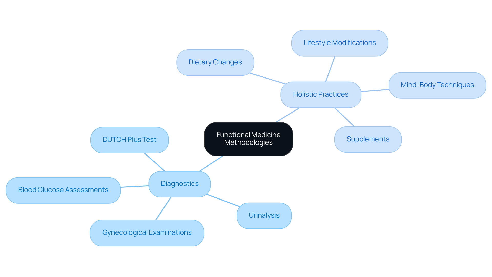 This mindmap shows the different tools and techniques used in functional medicine. The central idea is surrounded by two main categories: diagnostics and holistic practices. Each category has specific methods listed underneath, helping you see how they all connect to support your health journey.